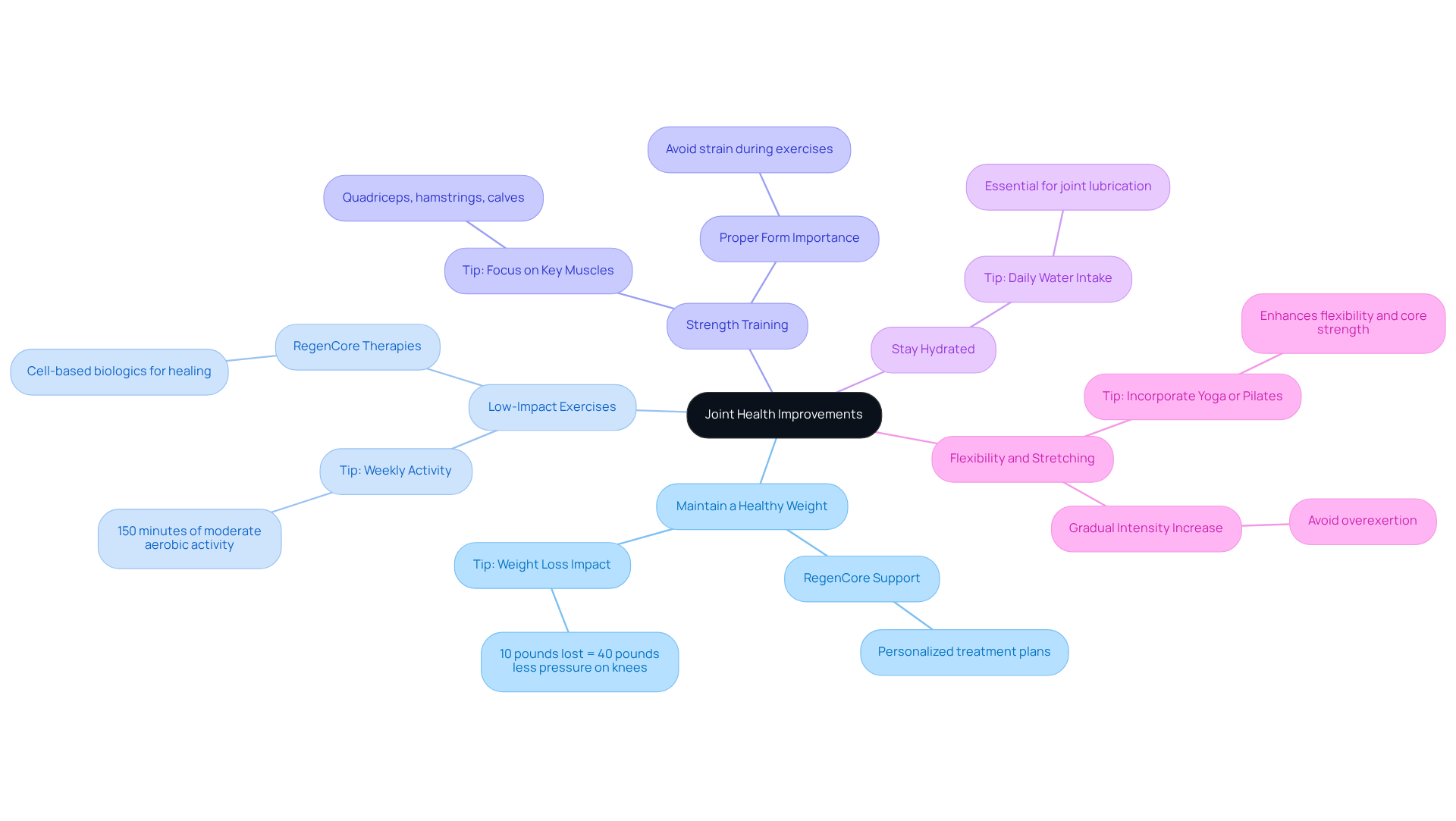 This mindmap starts with the main idea of improving joint health at the center. Each branch represents a different lifestyle change you can make, and the sub-branches provide tips and additional insights. Follow the branches to see how each change contributes to better joint health!