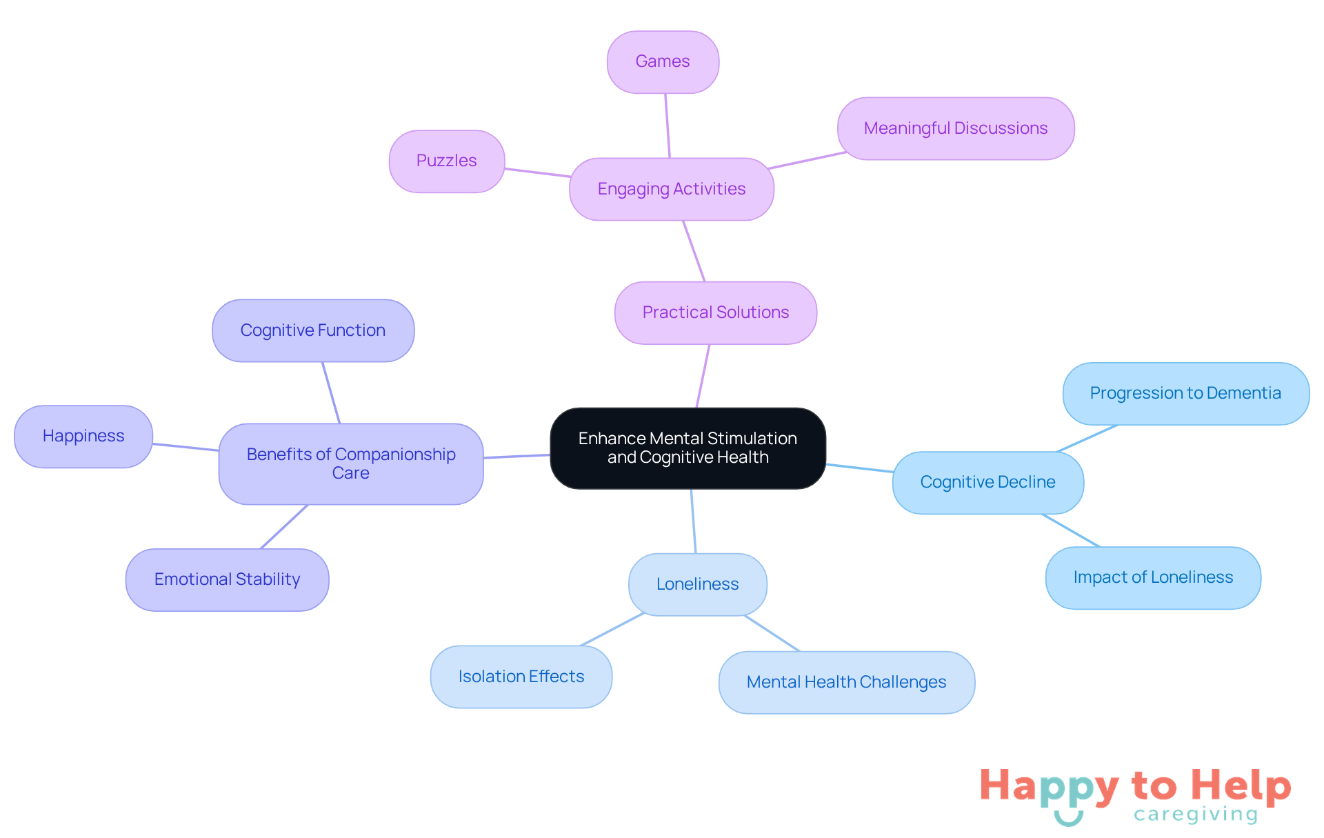 The central idea is about improving cognitive health. Each branch represents a related topic, showing how companionship care can help combat cognitive decline and loneliness, along with practical activities caregivers can implement.