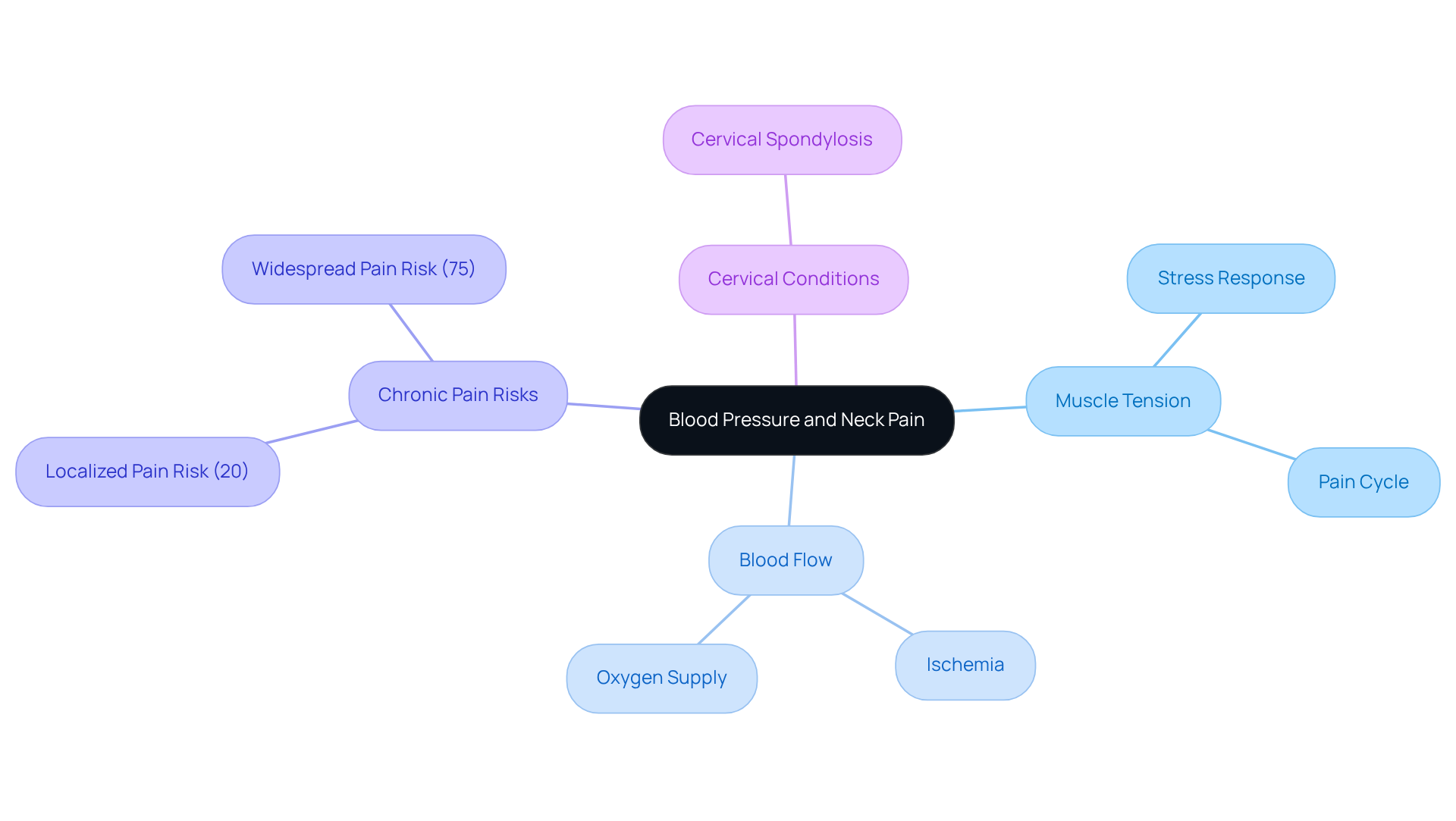 The central node represents the main topic, while branches show related factors and their connections. Each color-coded branch helps you see how different aspects contribute to the overall relationship.