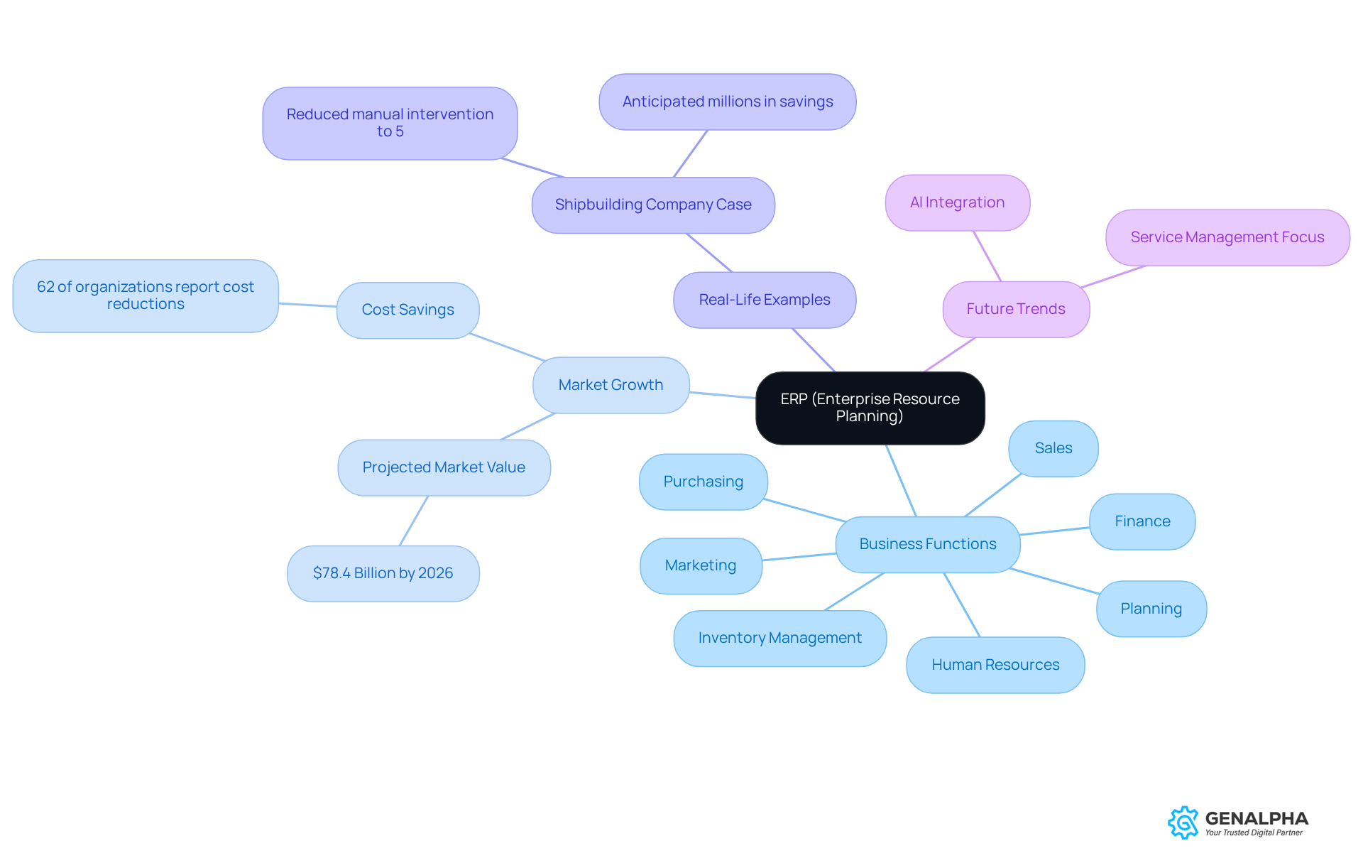 This mindmap starts with ERP at the center, branching out to show how it connects various business functions and trends. Each branch represents a key area of ERP, helping you see how everything fits together in the world of enterprise resource planning. This mindmap starts with ERP at the center, branching out to show how it connects various business functions and trends. Each branch represents a key area of ERP, helping you see how everything fits together in the world of enterprise resource planning.