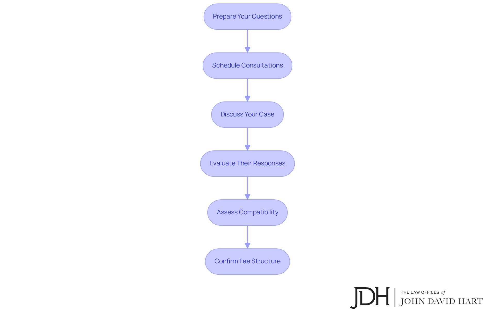 Each box represents a step in the process of finding the right attorney. Follow the arrows to see how to move from preparing your questions to confirming the fee structure.