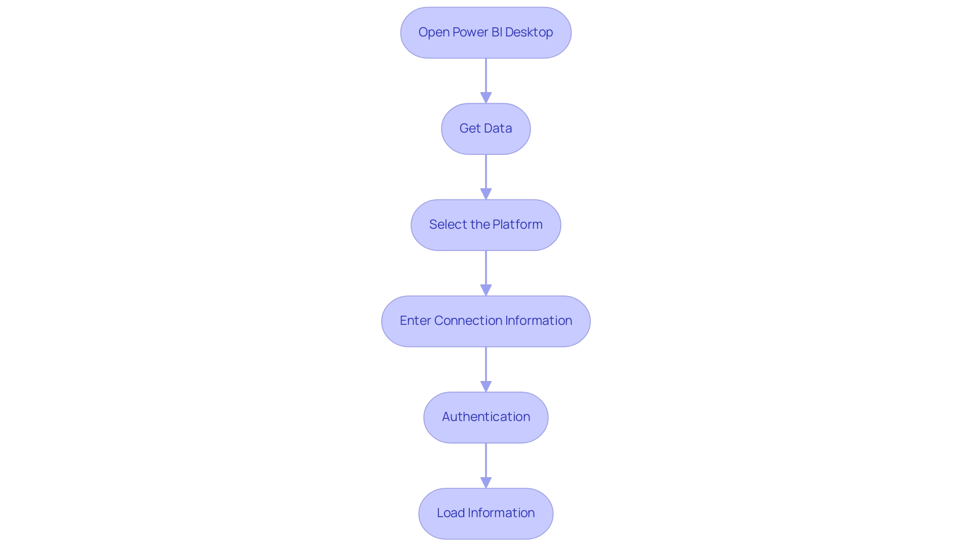 Each box represents a step in the connection process, and the arrows indicate the sequential flow between the steps.