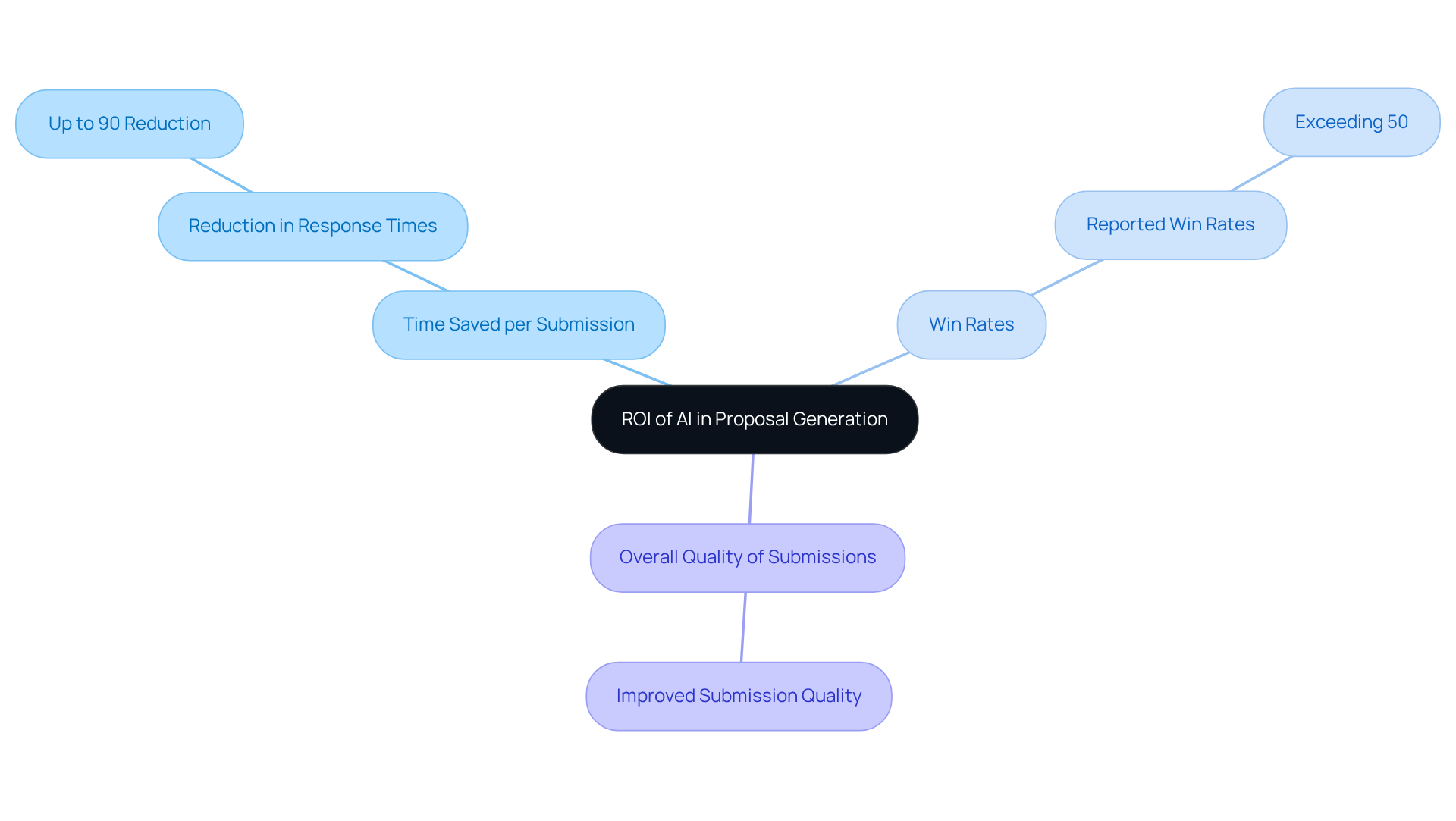 The central node represents the overall goal of measuring ROI, while the branches show the key metrics that contribute to this evaluation. Each metric can have additional details to illustrate its importance.