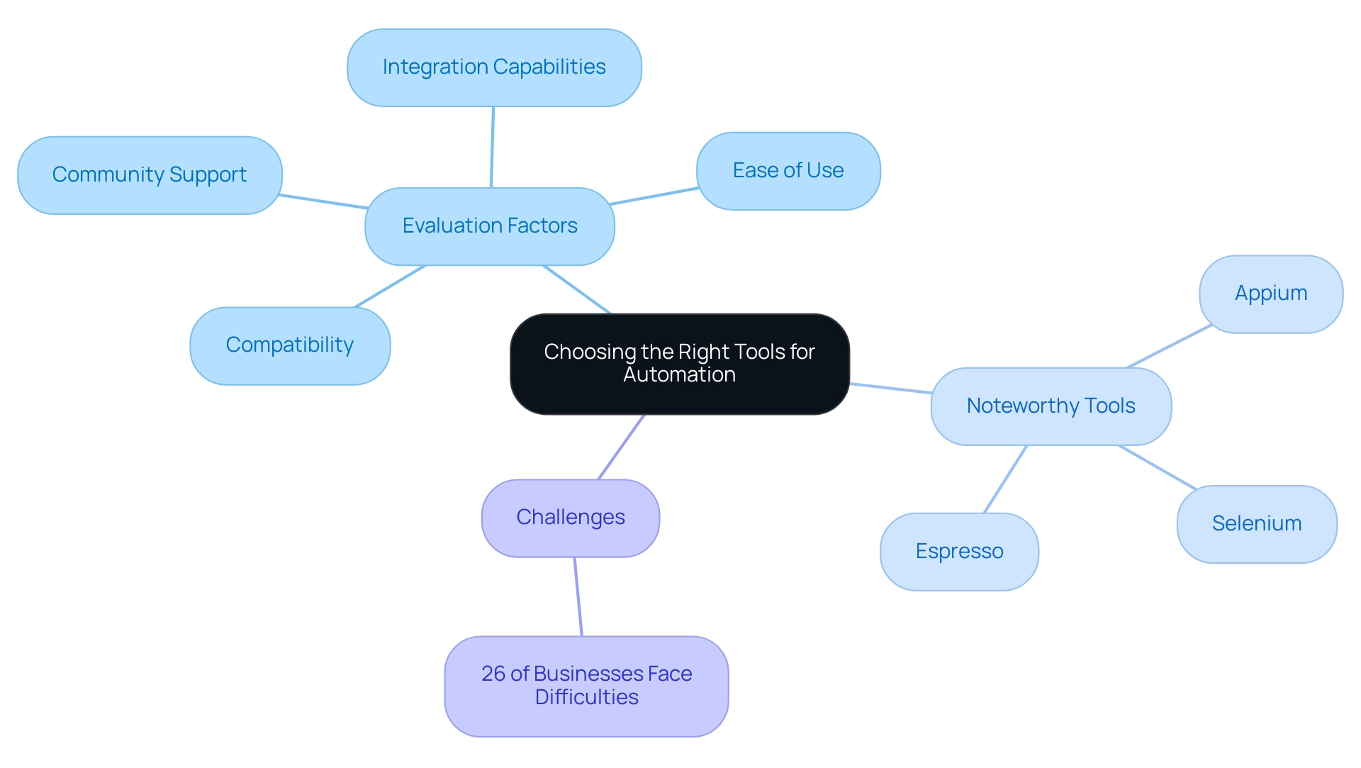 The central node represents the main topic, with branches showing evaluation factors, specific tools, and challenges encountered in the selection process.