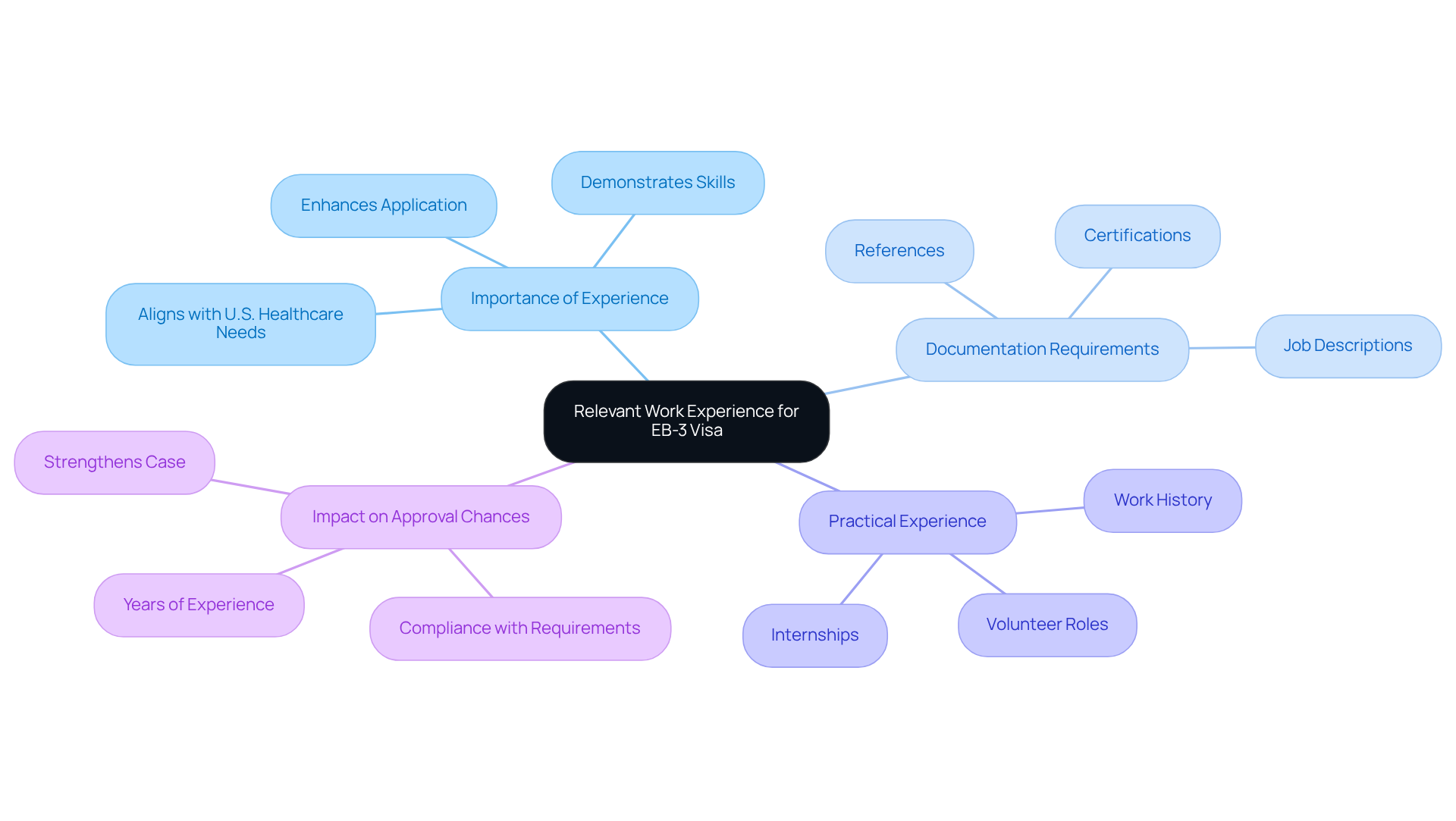 The central node represents the main topic, while the branches show the key areas to focus on. Each sub-branch provides specific details that support your application process. The central node represents the main topic, while the branches show the key areas to focus on. Each sub-branch provides specific details that support your application process.
