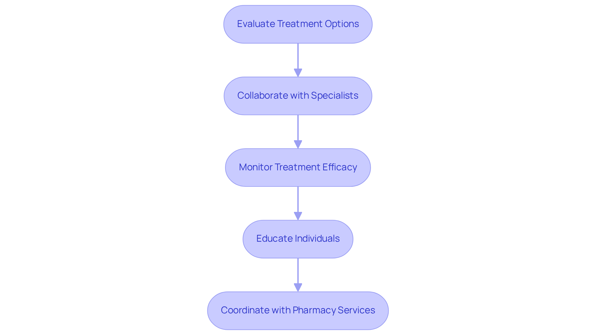 Each box represents a key strategy in the process of integrating advanced medical treatments for weight management. Follow the arrows to see how each step connects to the next, guiding healthcare providers through a comprehensive approach to improving patient outcomes.