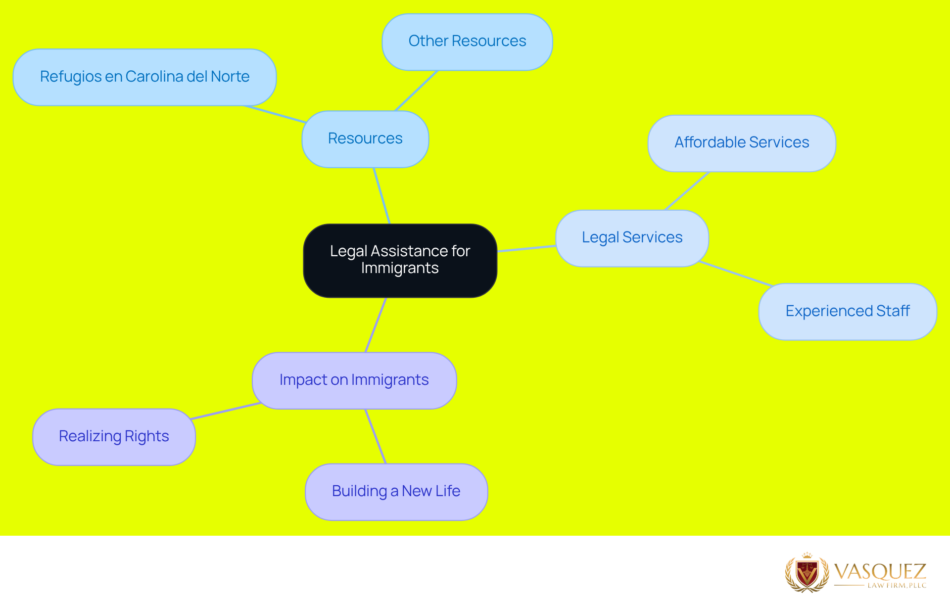 This mindmap illustrates the various aspects of legal assistance for immigrants. Start at the center with the main theme, then explore the branches that show resources, services, and the positive impact on immigrants' lives. Each branch represents a crucial element in the support system for new immigrants.