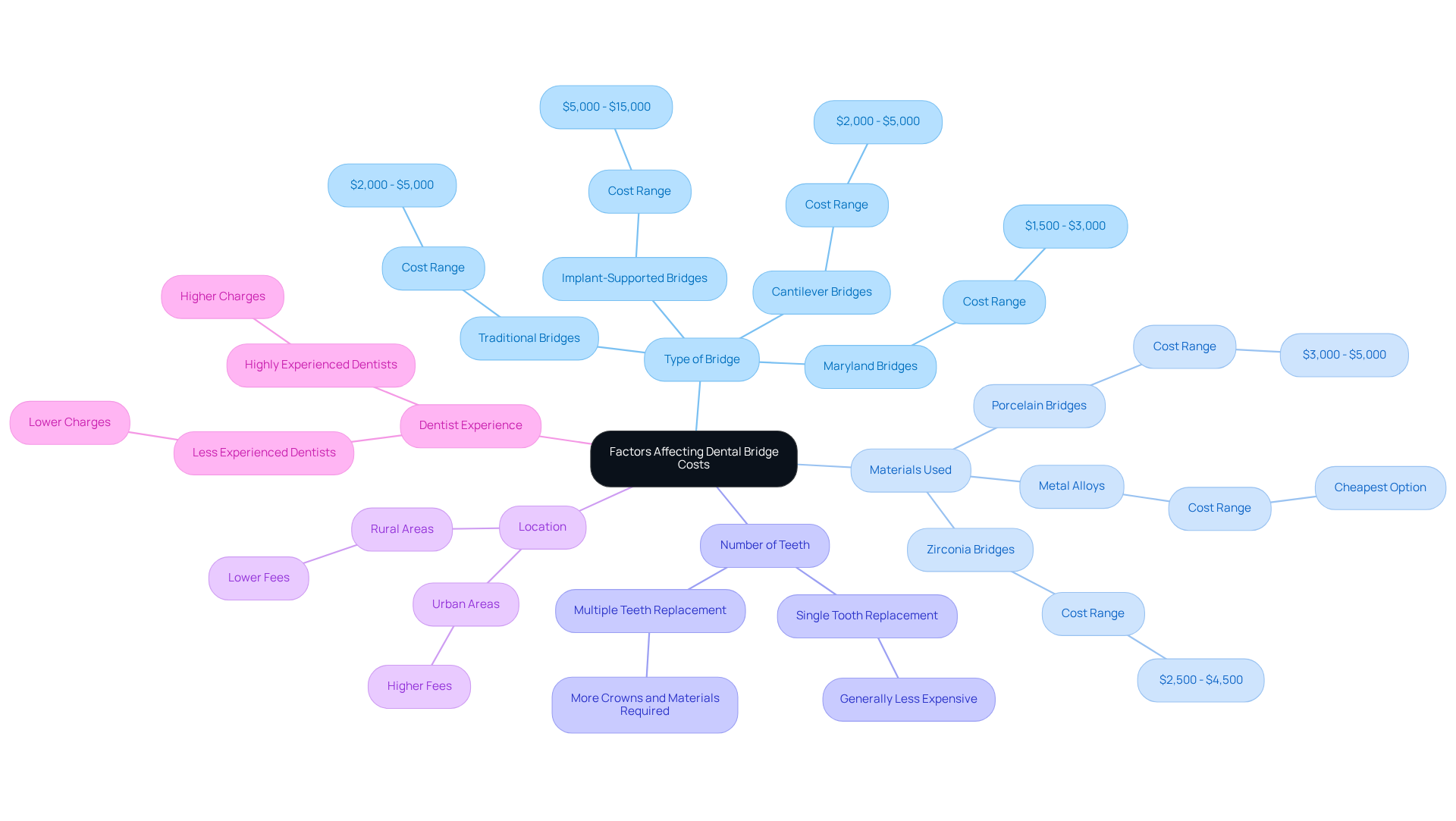This mindmap shows the different factors that can affect how much you might pay for a dental bridge. Each branch represents a key area to consider, and the sub-branches provide more details about each factor. Follow the branches to understand how these elements connect to the overall cost. This mindmap shows the different factors that can affect how much you might pay for a dental bridge. Each branch represents a key area to consider, and the sub-branches provide more details about each factor. Follow the branches to understand how these elements connect to the overall cost.