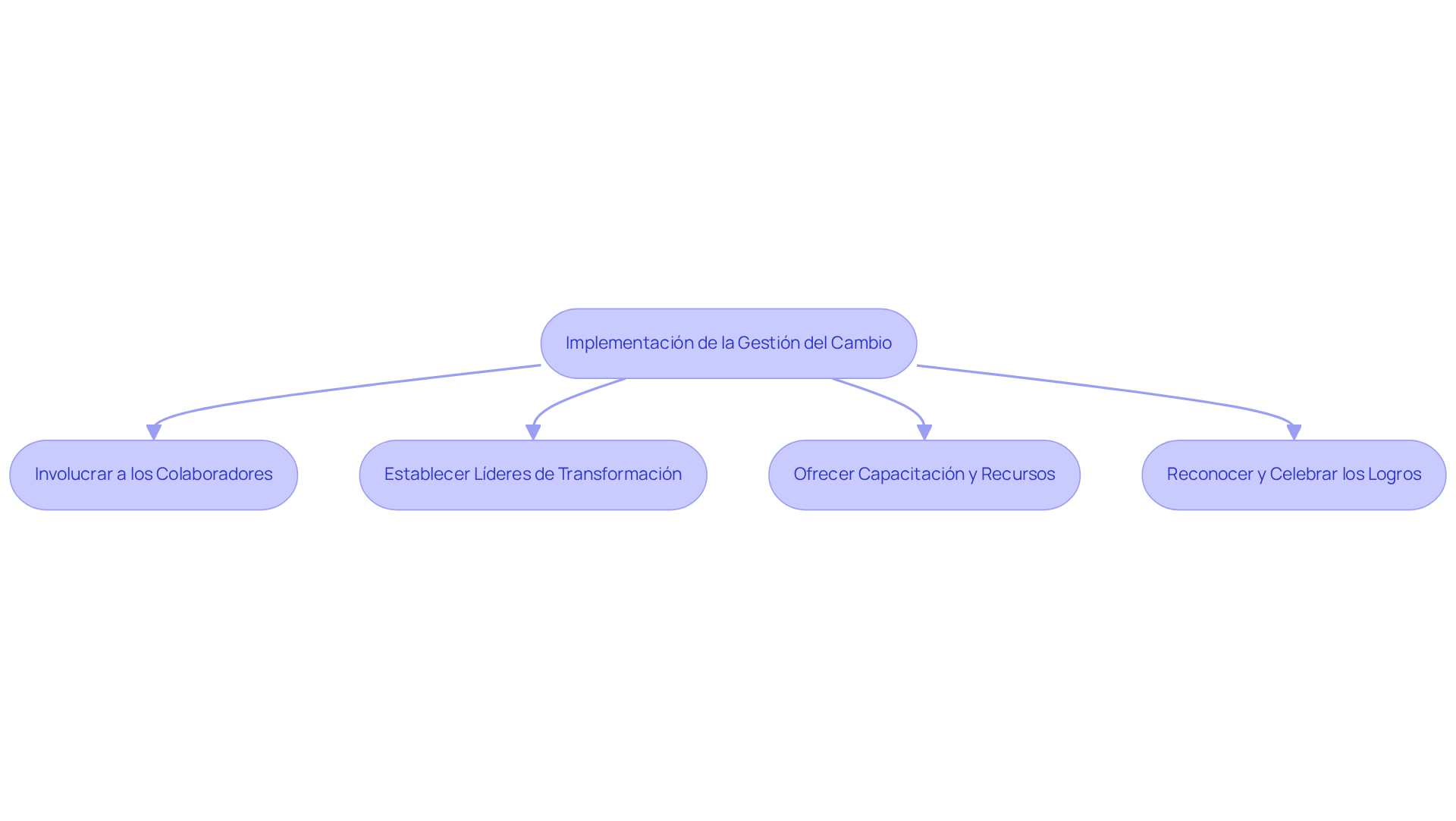 Cada cuadro representa un paso en el proceso de gestión del cambio. Sigue las flechas para ver cómo cada paso se conecta y contribuye al éxito de la transformación organizacional.