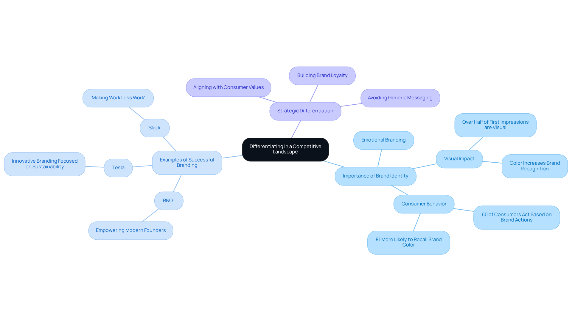 The central node represents the main topic of brand differentiation. Each branch explores different aspects, such as the importance of identity and real-world examples, helping you see how they connect and contribute to a brand's success. The central node represents the main topic of brand differentiation. Each branch explores different aspects, such as the importance of identity and real-world examples, helping you see how they connect and contribute to a brand's success.