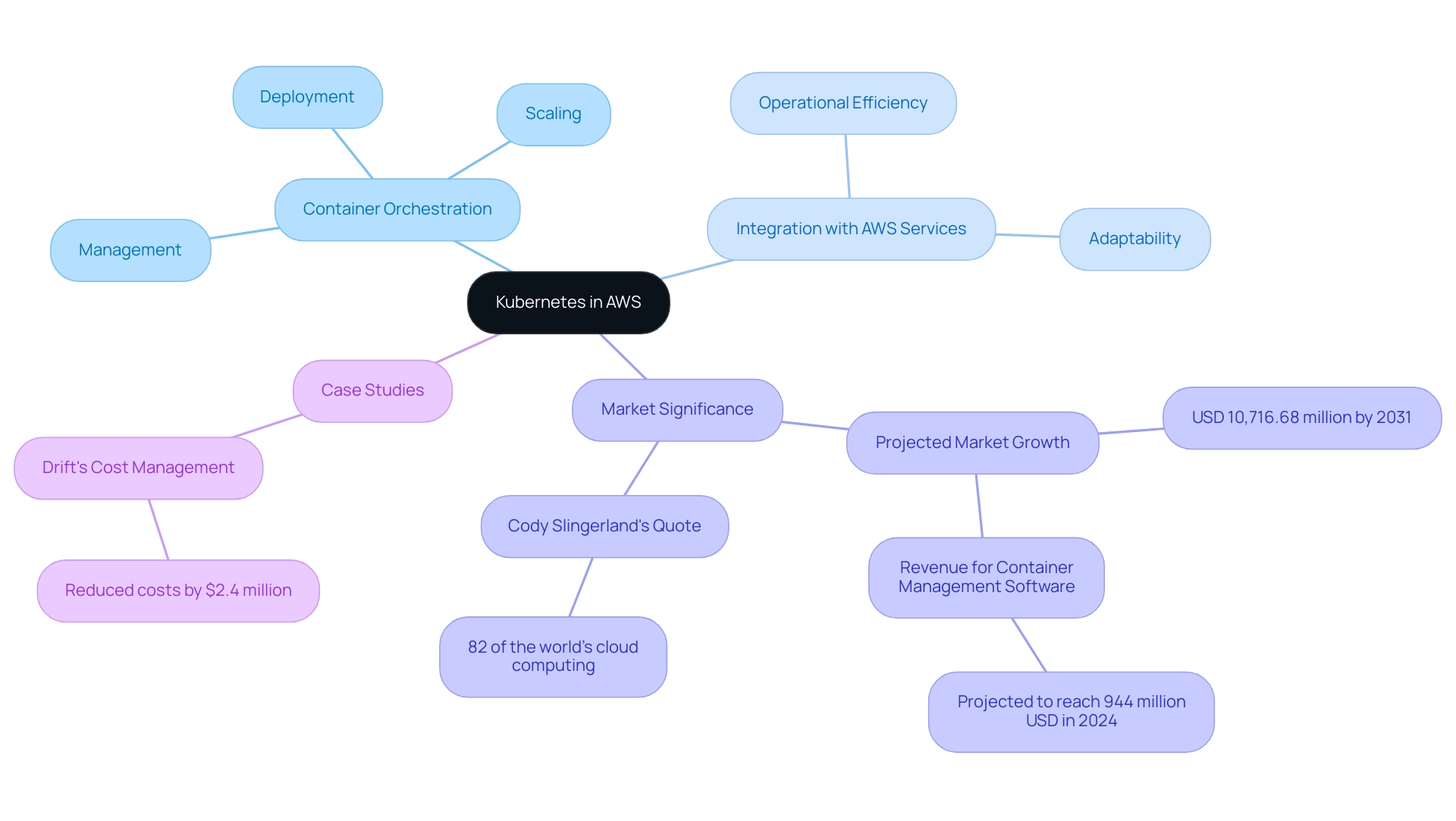 The central node represents Kubernetes in AWS, with branches indicating its functions, integration with AWS, market significance, and case studies, each color-coded for clarity.