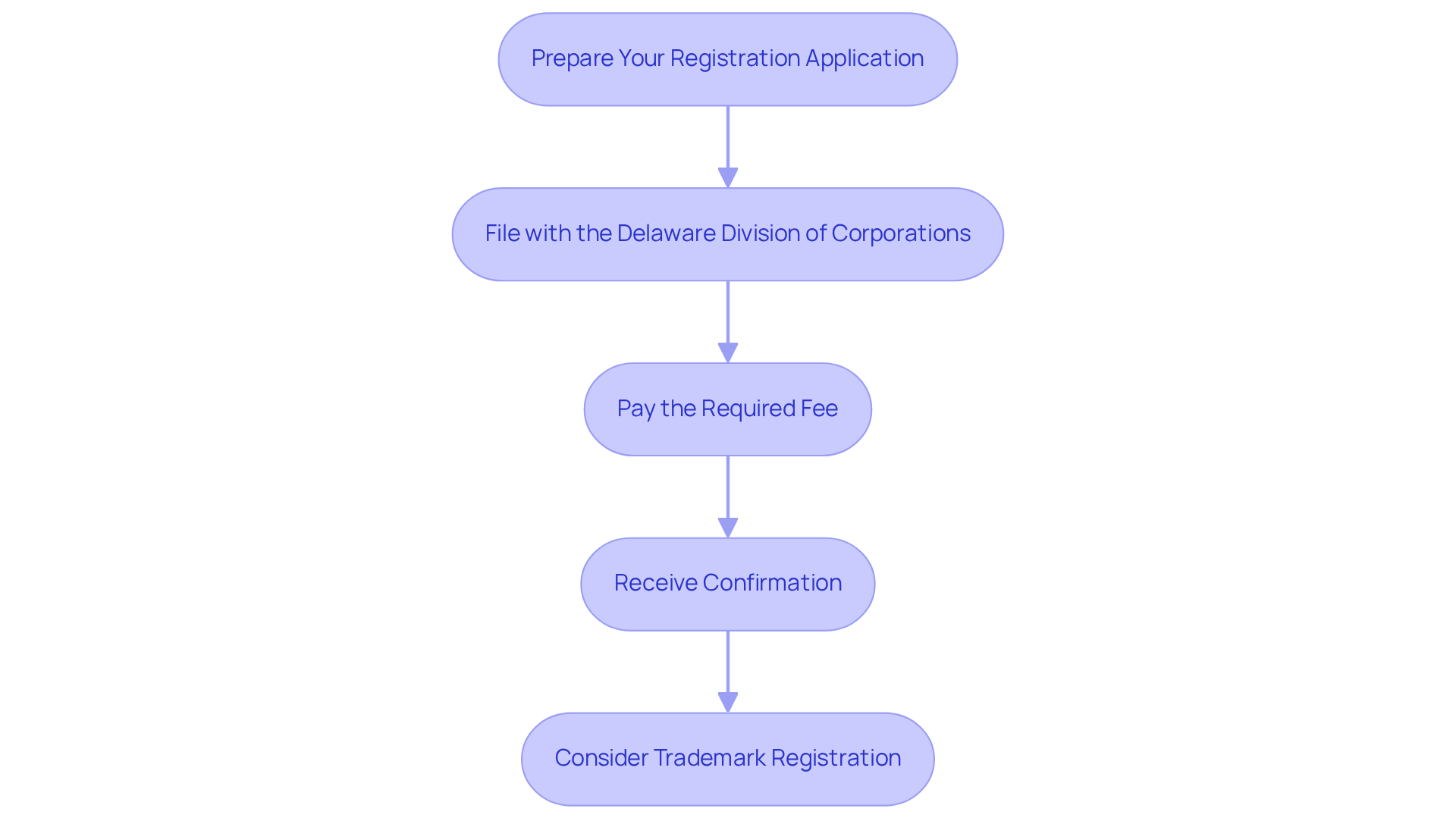 Each box represents a step in the process of registering your business name. Follow the arrows to see how to move from one step to the next, ensuring you complete each part of the registration successfully. Each box represents a step in the process of registering your business name. Follow the arrows to see how to move from one step to the next, ensuring you complete each part of the registration successfully.