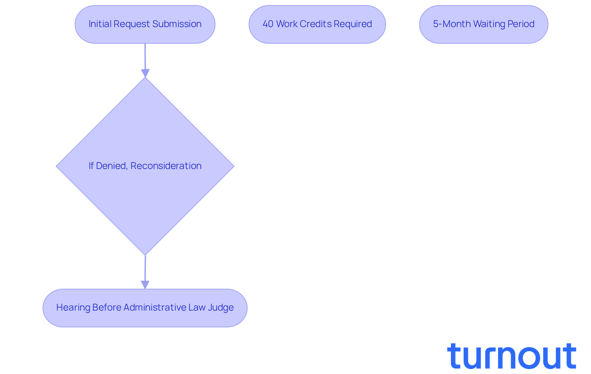 Follow the arrows to see the steps in applying for SSDI. Each box represents a stage in the process, and the side notes provide important criteria and timelines to keep in mind. Follow the arrows to see the steps in applying for SSDI. Each box represents a stage in the process, and the side notes provide important criteria and timelines to keep in mind.