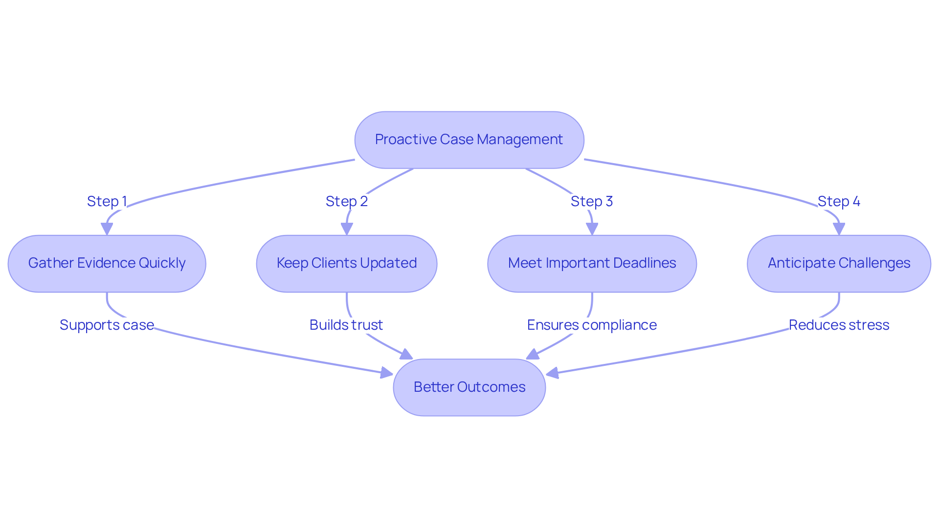 This flowchart shows the steps lawyers can take to manage personal injury cases effectively. Each box represents a key action that helps ensure clients feel supported and leads to better case outcomes.