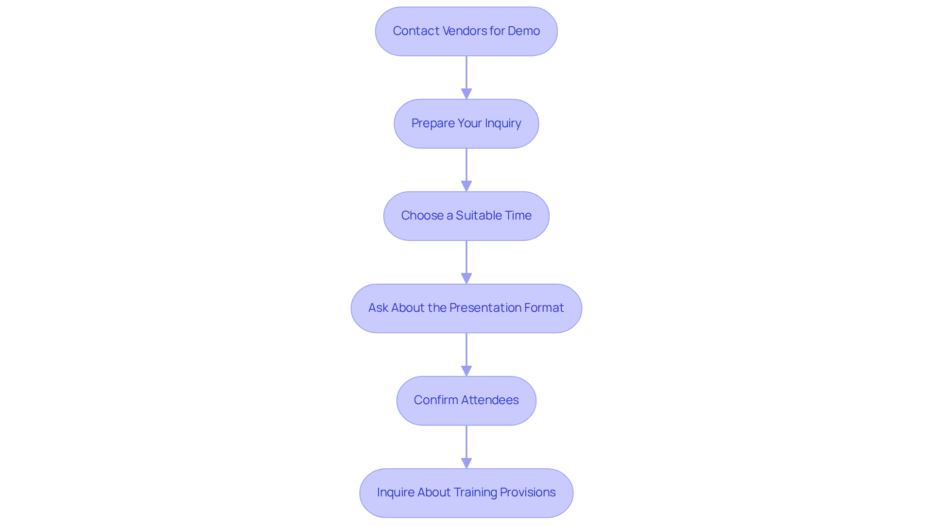 Follow the arrows to see the steps you need to take to successfully contact vendors and schedule your demo — each box represents a specific action to complete.