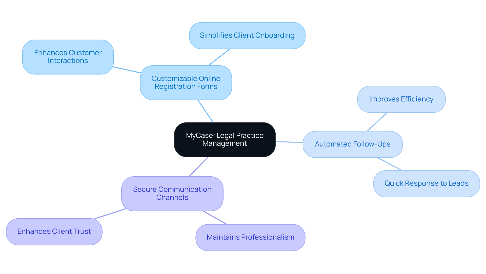 Start at the center with MyCase, then explore each feature and its benefits. The branches show how each part contributes to better client intake and overall practice management.