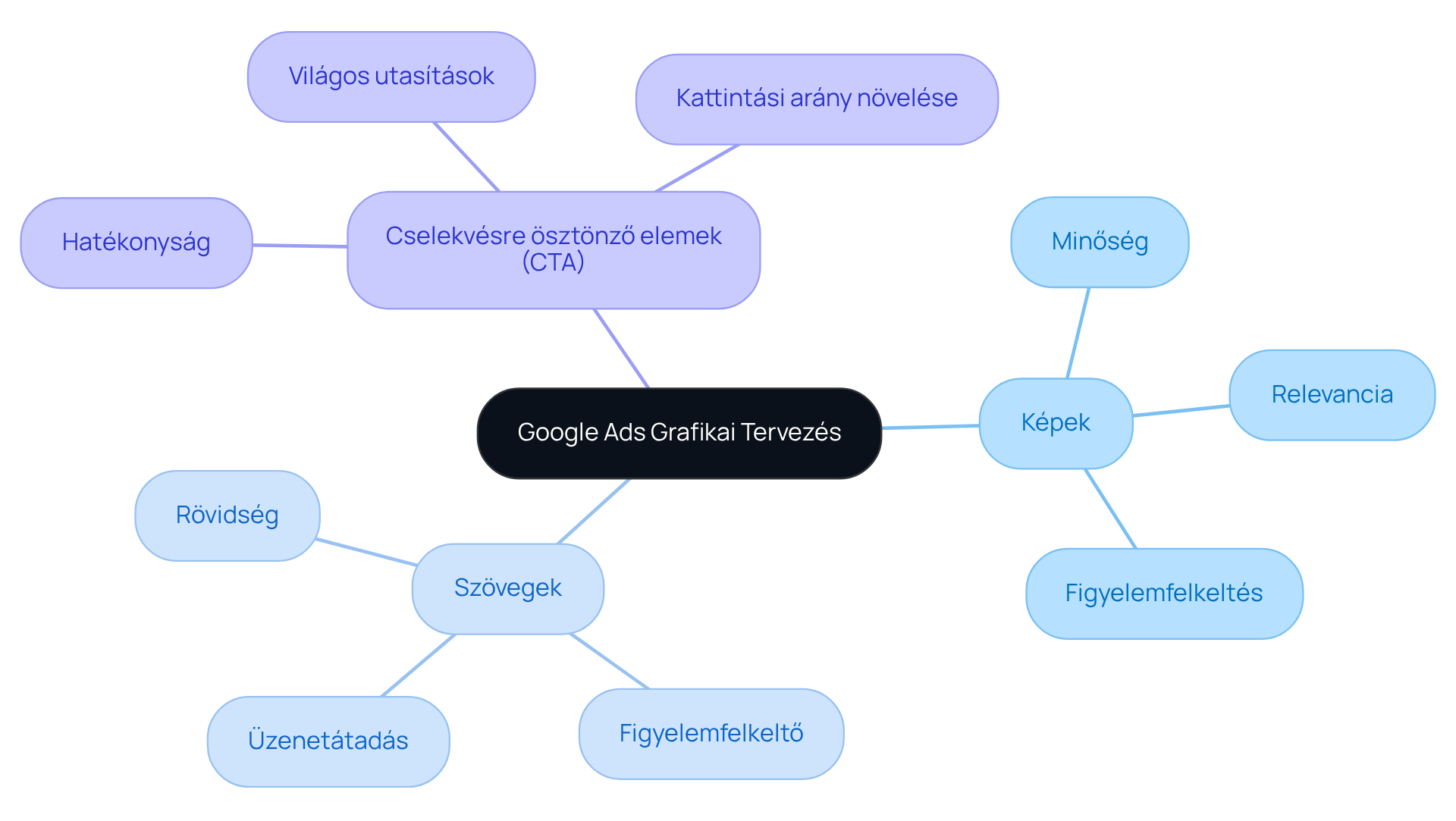 A középső csomópont a grafikai tervezés fő témáját jelöli, míg az ágak a legfontosabb elemeket mutatják be. Az alágak pedig részletezik, hogy miért fontosak ezek az elemek a kampányok sikeréhez.