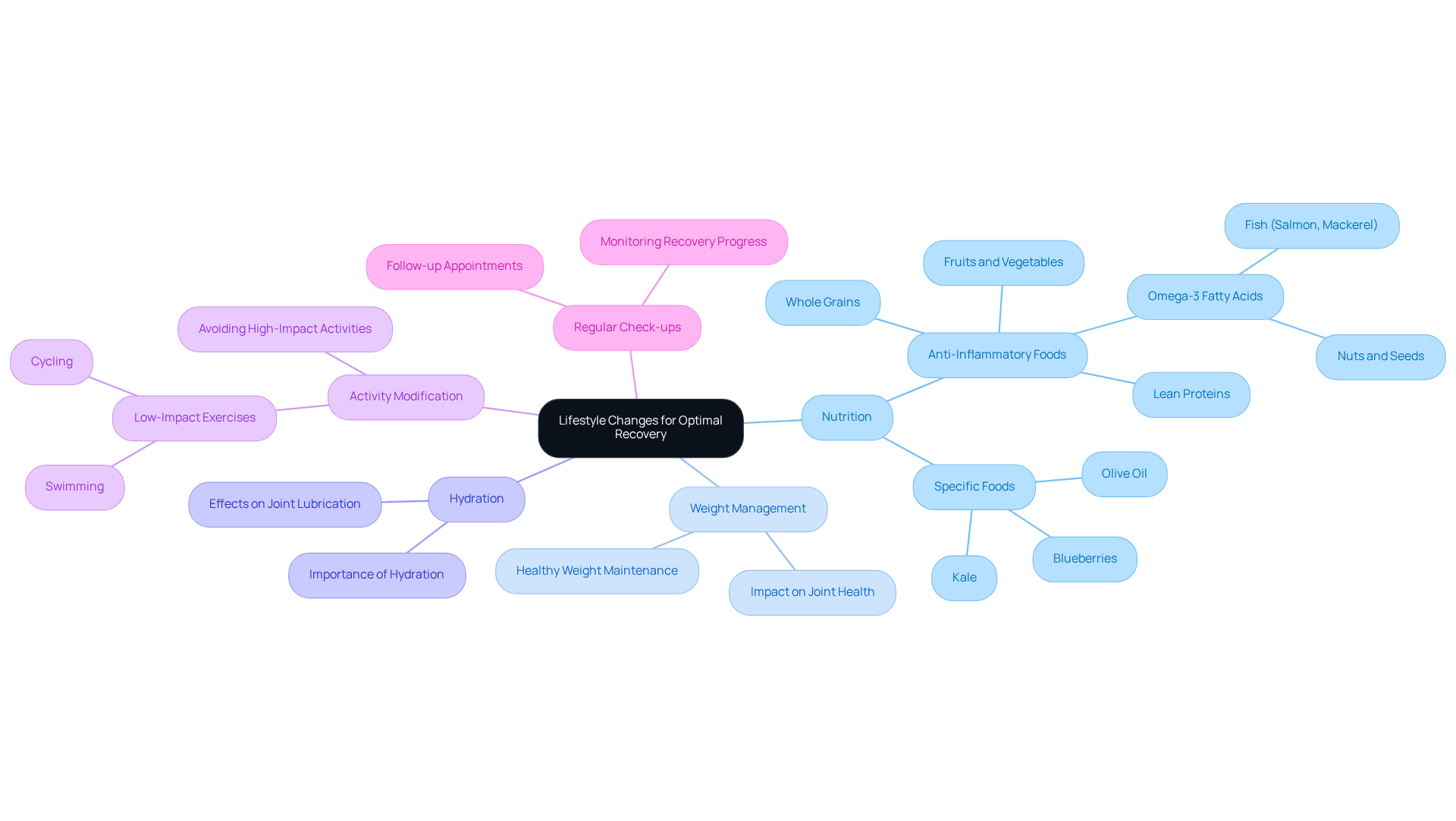 The central node represents the main theme of recovery, while each branch shows a different area of focus. Follow the branches to see specific actions you can take in each category to support your healing journey.