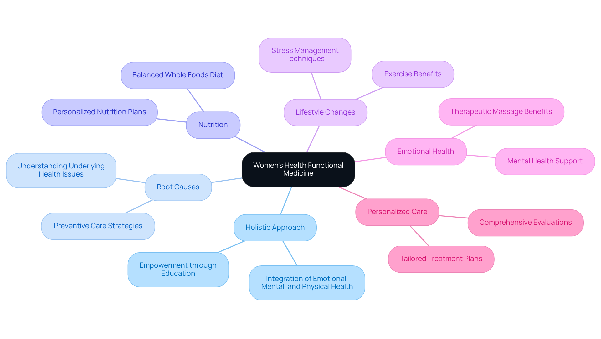 The central node represents the main concept of women's health functional medicine. Each branch shows a key aspect of this approach, and the sub-branches provide more details on how these elements contribute to overall wellness.