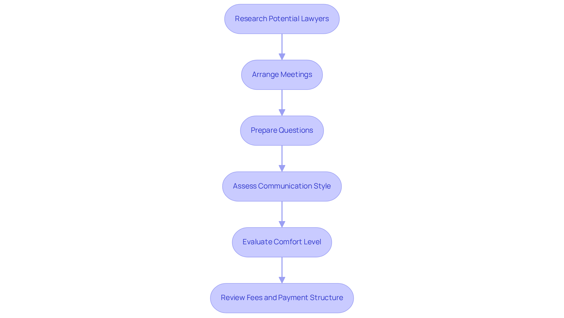 Each box represents a step in the process of selecting a lawyer. Follow the arrows to see how each step leads to the next, helping you make an informed decision.