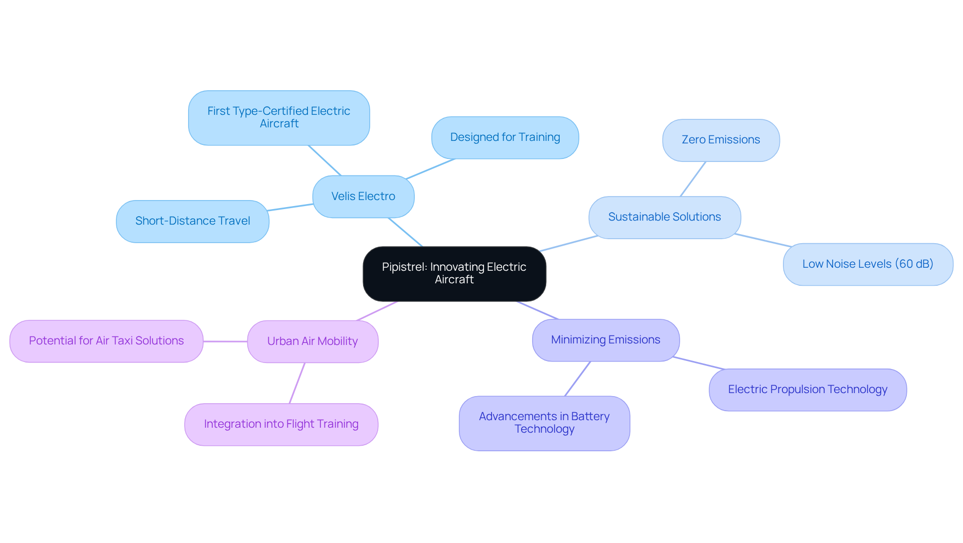 The central node represents Pipistrel's innovation focus, while the branches show specific aspects of their electric aircraft and its role in sustainable urban air travel. The central node represents Pipistrel's innovation focus, while the branches show specific aspects of their electric aircraft and its role in sustainable urban air travel.