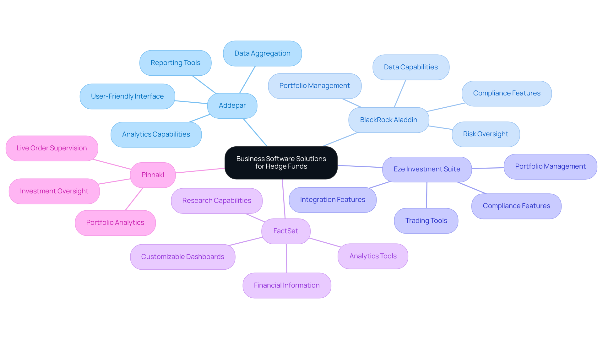 Each branch represents a different software solution, and the sub-branches highlight their unique features. This way, you can easily see what each solution offers and how they cater to hedge funds.