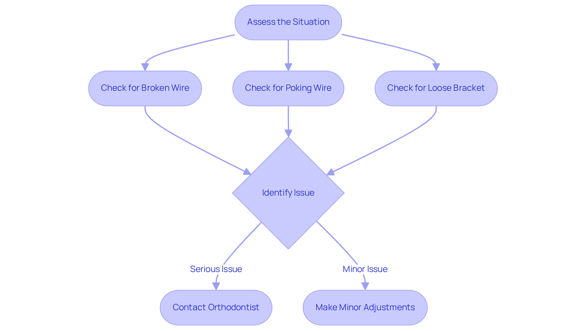 Follow the arrows to see how to assess your child's braces. Each step guides you through checking for specific problems and deciding what to do next.