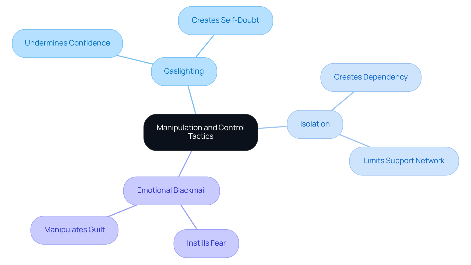 The central node represents the main topic, while the branches show specific tactics used by abusers. Each tactic has effects listed underneath, helping you see how they contribute to the cycle of manipulation. The central node represents the main topic, while the branches show specific tactics used by abusers. Each tactic has effects listed underneath, helping you see how they contribute to the cycle of manipulation.