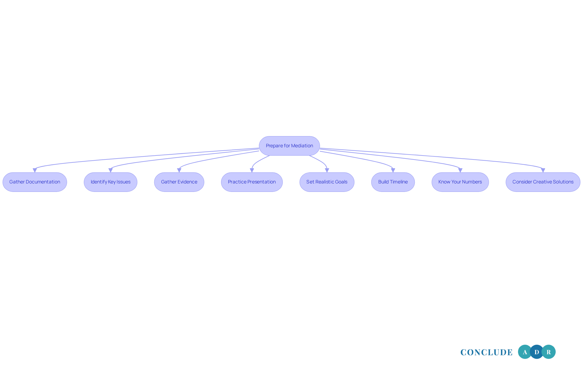 Follow the arrows to see the steps you need to take for effective mediation preparation. Each box represents a crucial action that contributes to a successful negotiation.