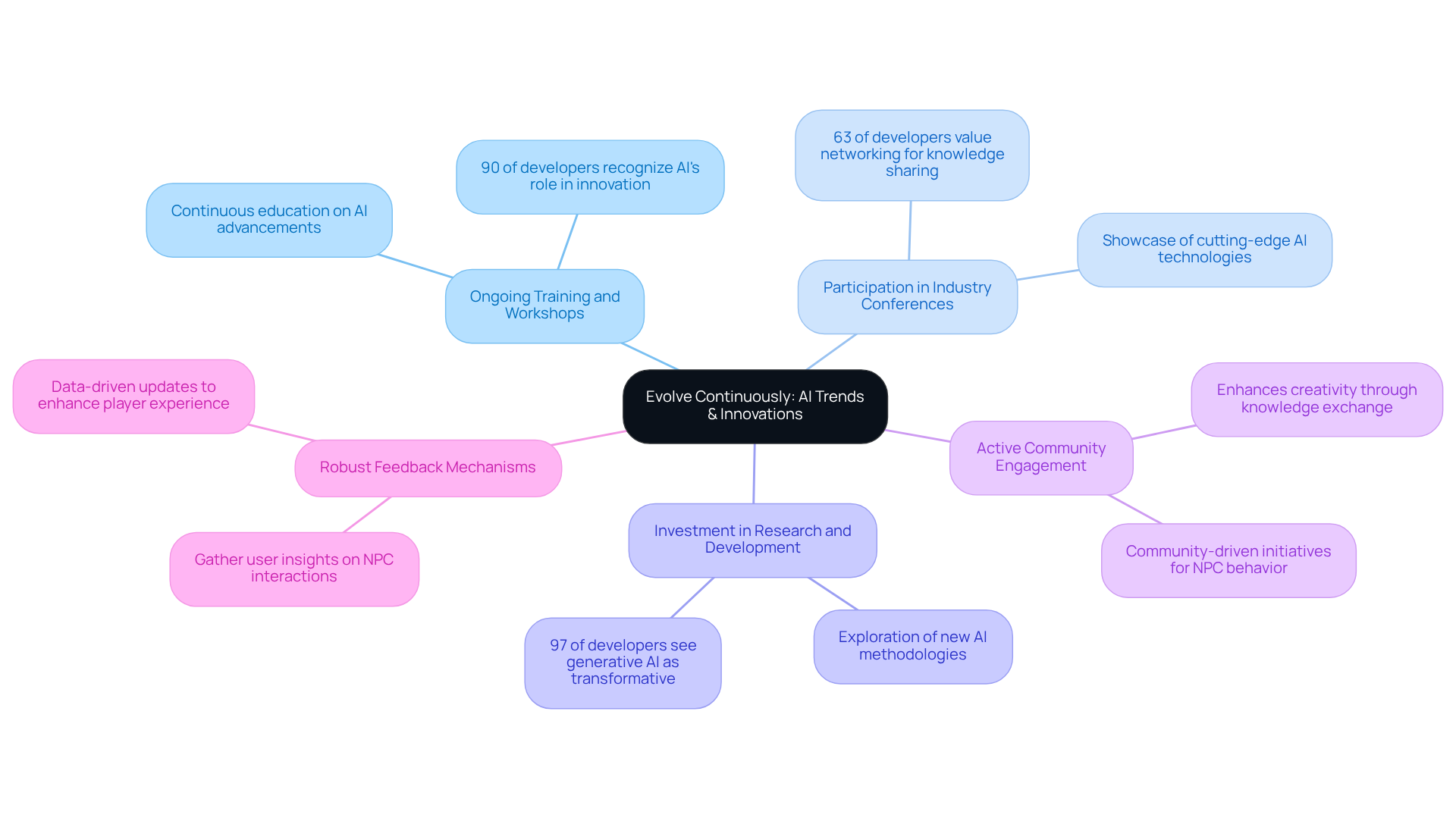 The central node represents the main goal of evolving with AI trends, while each branch shows a strategy to achieve this. Sub-branches provide additional details or statistics that support each strategy.
