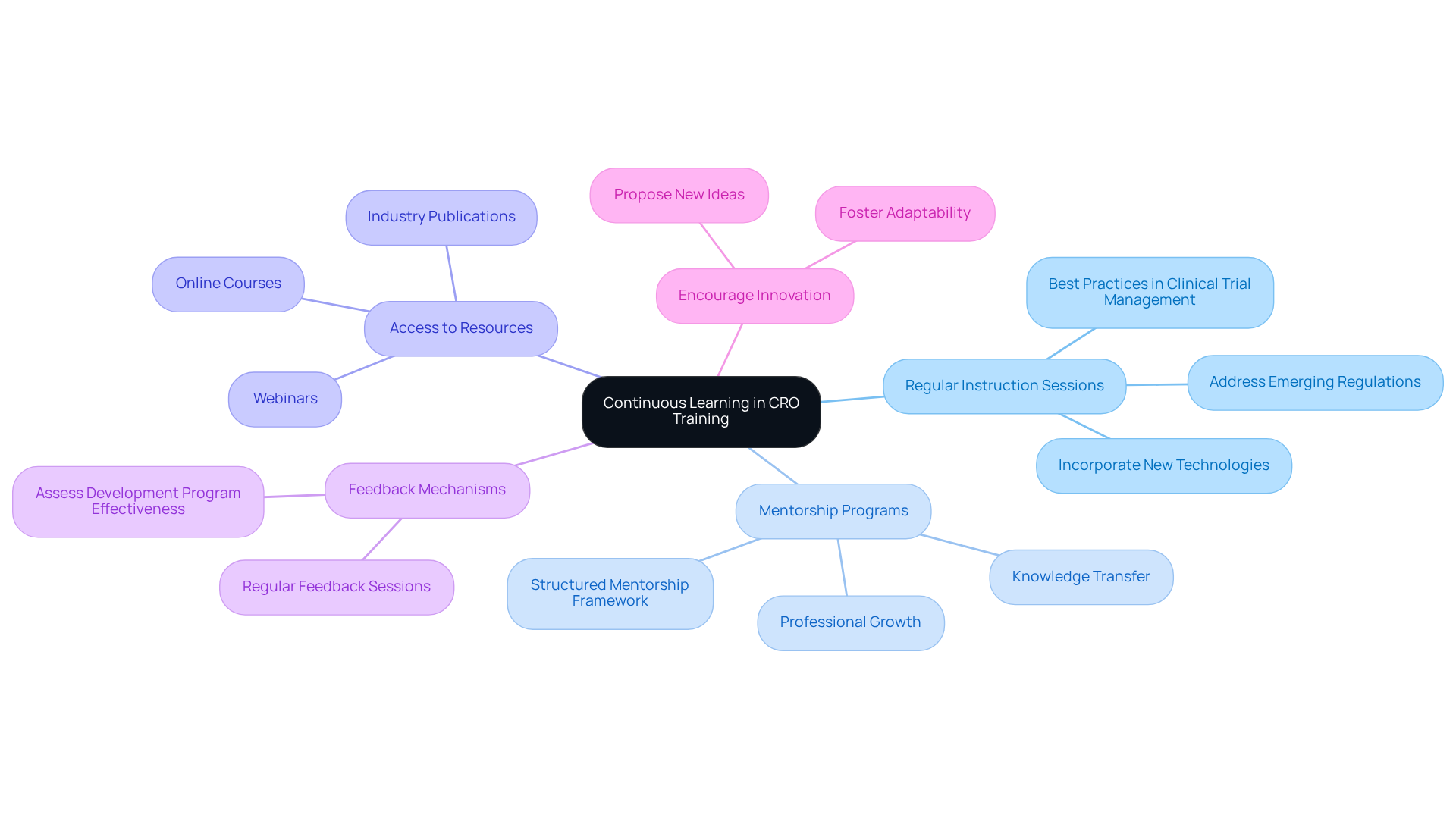 The central node represents the main theme of continuous learning, while each branch highlights a specific strategy. Follow the branches to see how each strategy contributes to fostering a culture of learning and adaptation. The central node represents the main theme of continuous learning, while each branch highlights a specific strategy. Follow the branches to see how each strategy contributes to fostering a culture of learning and adaptation.