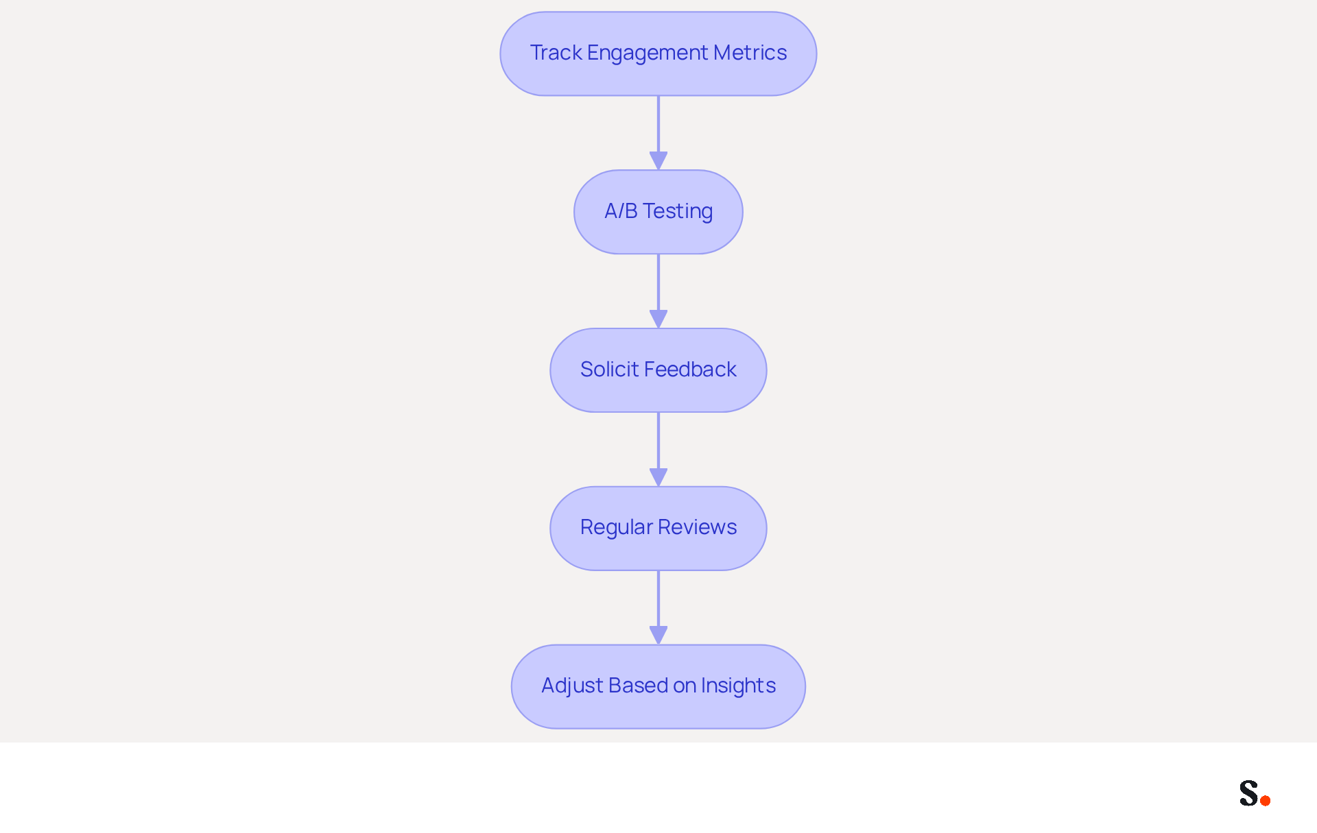 This flowchart outlines the steps to optimize your email signatures. Start at the top with tracking engagement metrics, then follow the arrows down through testing, feedback, reviews, and adjustments to see how each step builds on the previous one for maximum impact.