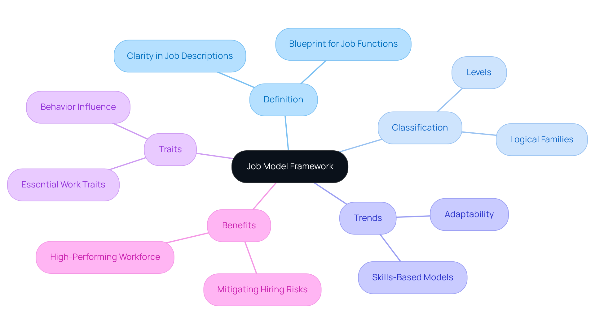 This mindmap starts with the central concept of the Job Model Framework and branches out to show how it defines job roles, classifies positions, and highlights trends and benefits. Each branch represents a key area of understanding, helping you see how they connect to the overall goal of optimizing workforce effectiveness. This mindmap starts with the central concept of the Job Model Framework and branches out to show how it defines job roles, classifies positions, and highlights trends and benefits. Each branch represents a key area of understanding, helping you see how they connect to the overall goal of optimizing workforce effectiveness.