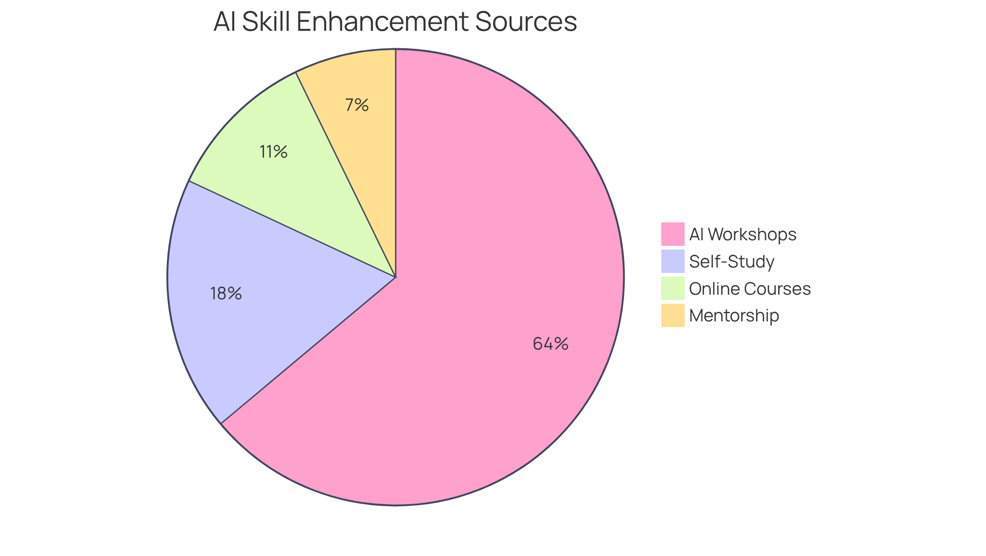Each segment of the pie shows how much each source contributes to skill enhancement. The larger the segment, the more significant the impact on AI literacy.