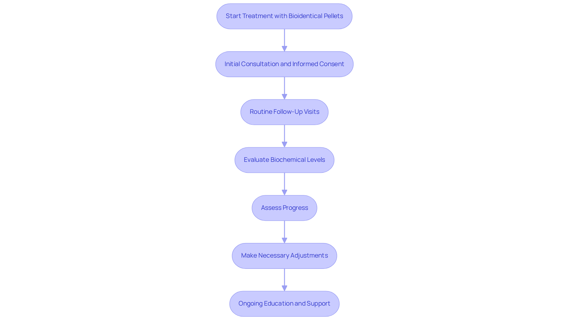 Each box represents a step in the monitoring process. Follow the arrows to see how each step connects and contributes to the overall success of your treatment.