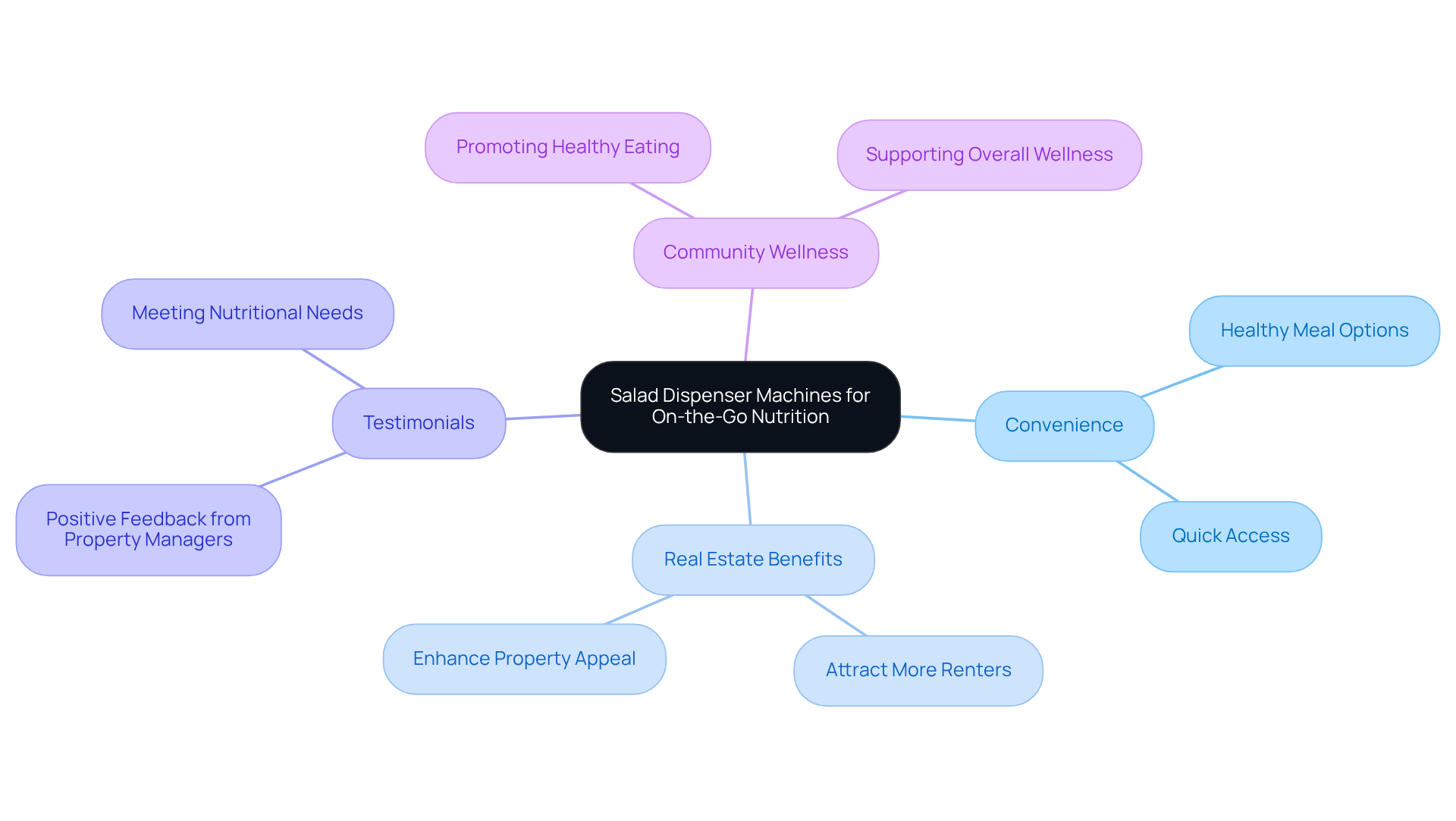 The central idea is the salad dispenser machines. Each branch represents a different aspect of their impact, such as convenience or real estate benefits. Follow the branches to see how these ideas connect and support each other.