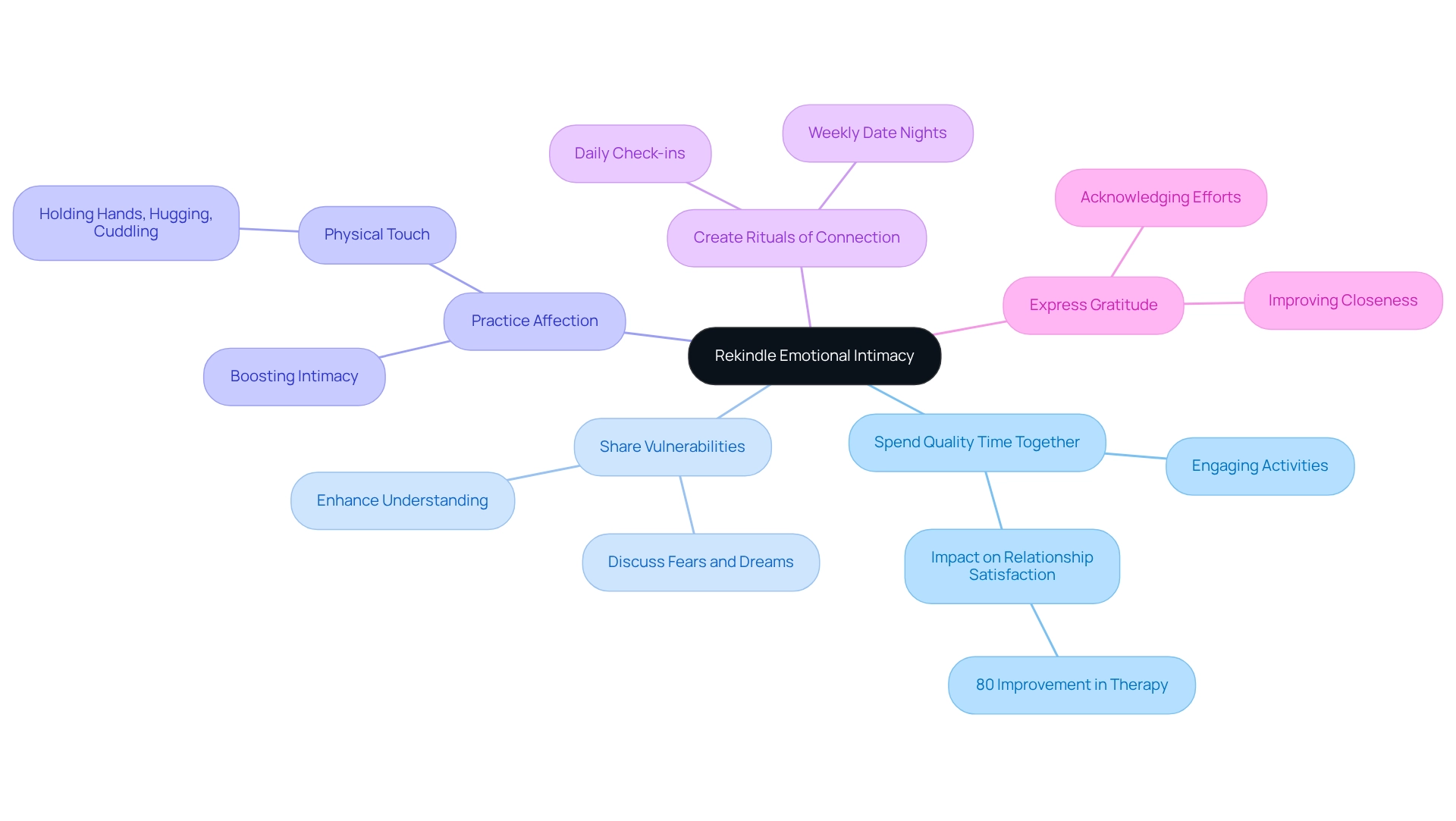 The central node represents the main goal of enhancing emotional intimacy, while each branch represents a specific strategy to achieve this. You can follow the branches to explore each strategy and its importance in nurturing relationships.