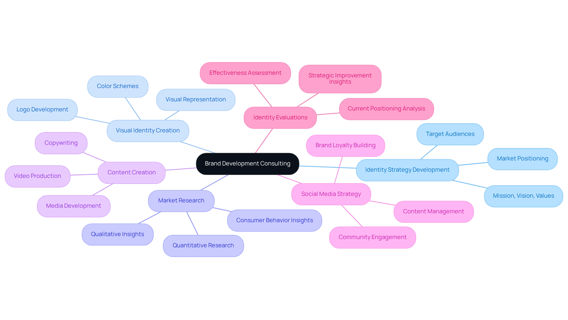 The central node represents the overall theme of brand development consulting. Each branch shows a specific service offered by consultants, and the sub-branches provide additional details about what each service entails. This layout helps you understand the various aspects of brand development at a glance. The central node represents the overall theme of brand development consulting. Each branch shows a specific service offered by consultants, and the sub-branches provide additional details about what each service entails. This layout helps you understand the various aspects of brand development at a glance.