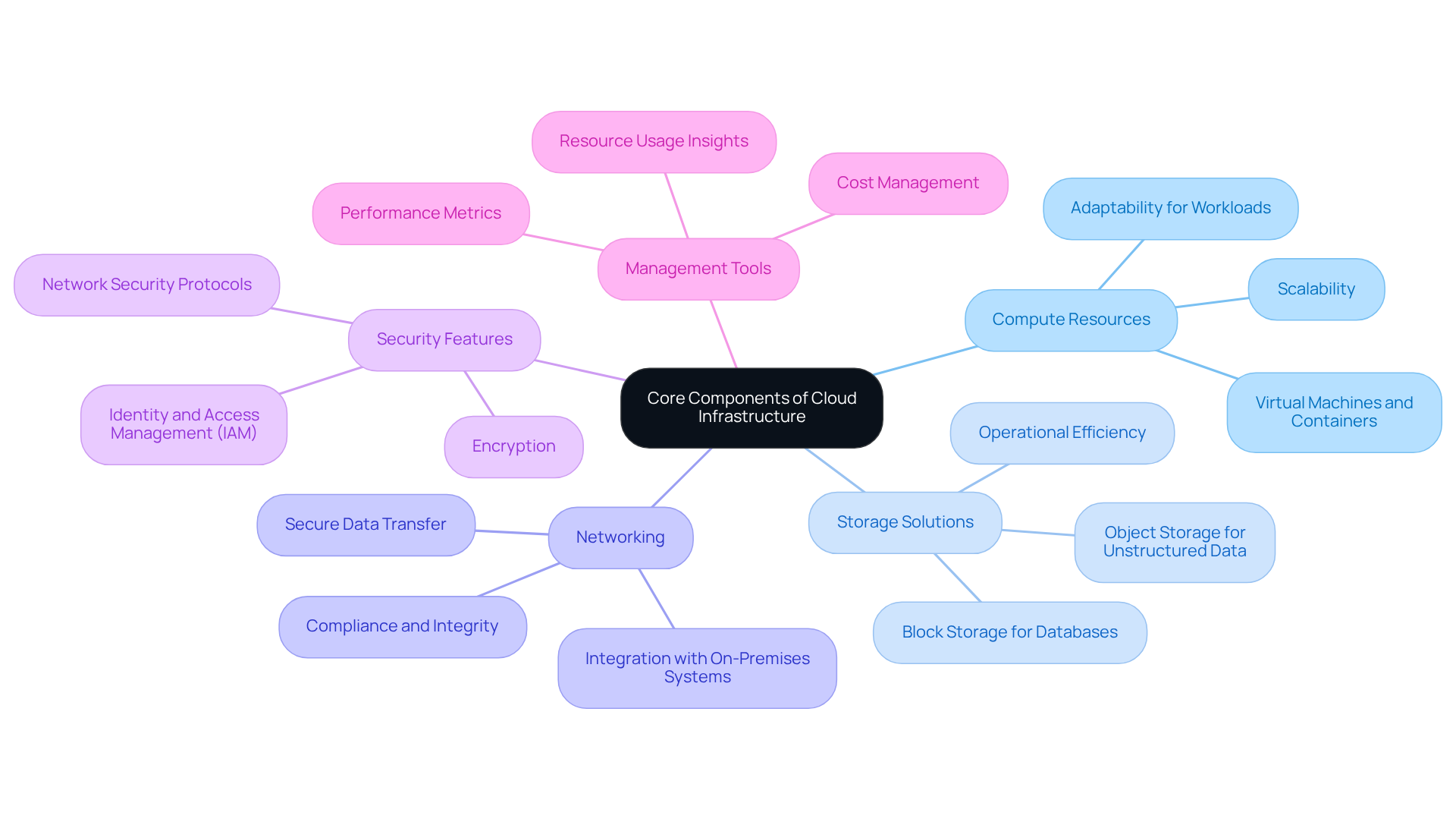 This mindmap starts with the main idea of cloud infrastructure at the center. Each branch represents a key component that hedge funds need to consider, with additional details branching out to explain their significance. Follow the branches to understand how each component contributes to effective cloud management. This mindmap starts with the main idea of cloud infrastructure at the center. Each branch represents a key component that hedge funds need to consider, with additional details branching out to explain their significance. Follow the branches to understand how each component contributes to effective cloud management.