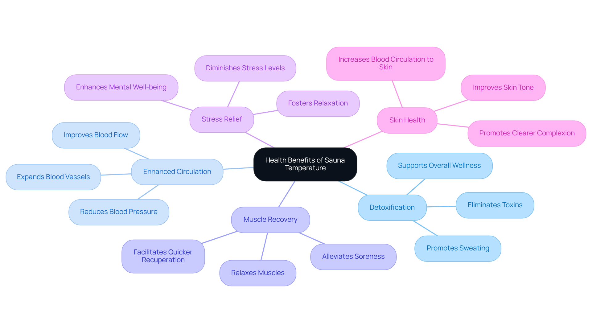 The center represents the overall health benefits of sauna use, and each branch highlights a specific benefit. The more branches and sub-branches, the deeper the exploration of how sauna temperatures can enhance your wellness.