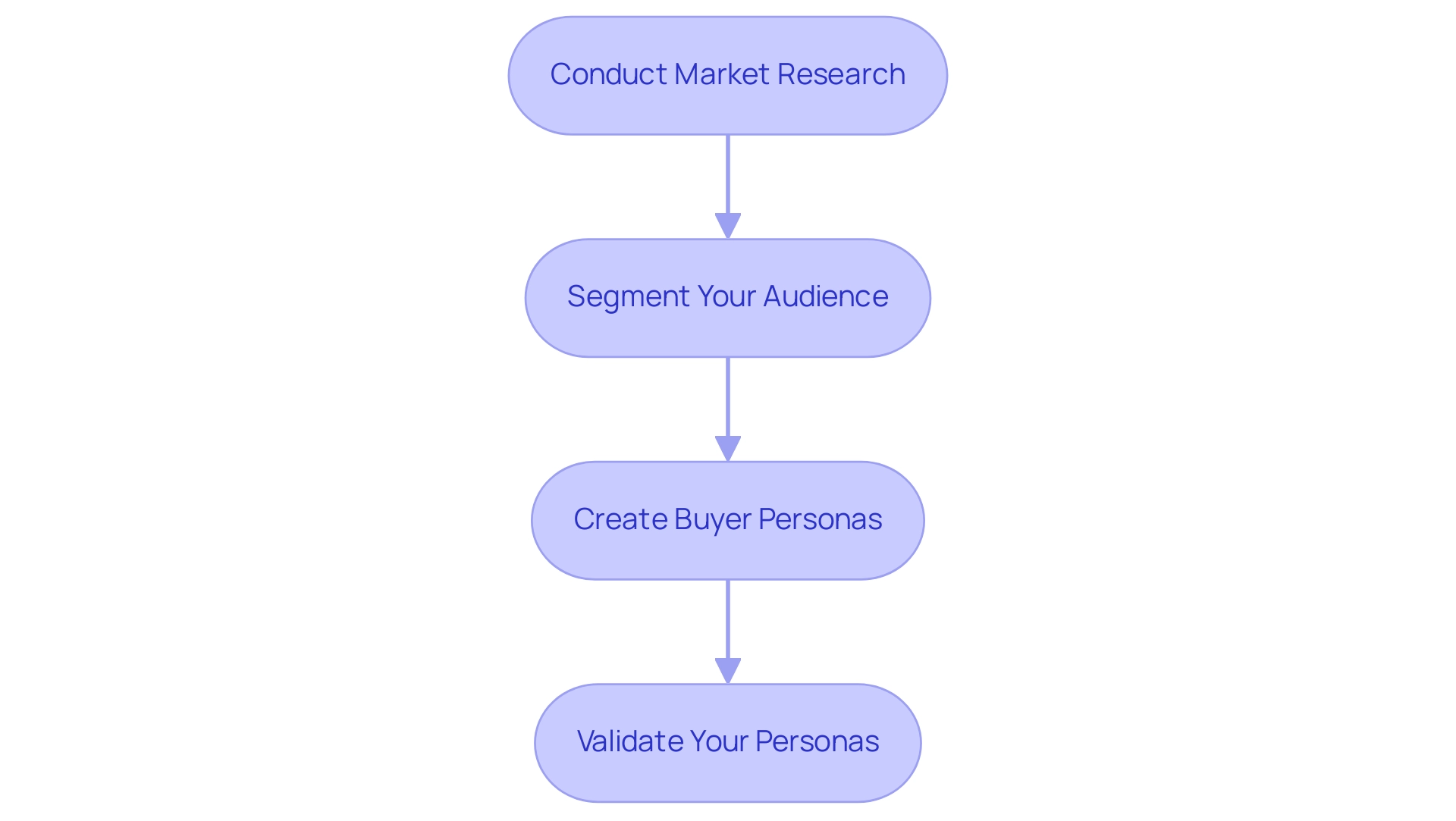 Each box represents a step in the process of identifying a target audience and creating personas, with arrows indicating the progression through the steps.