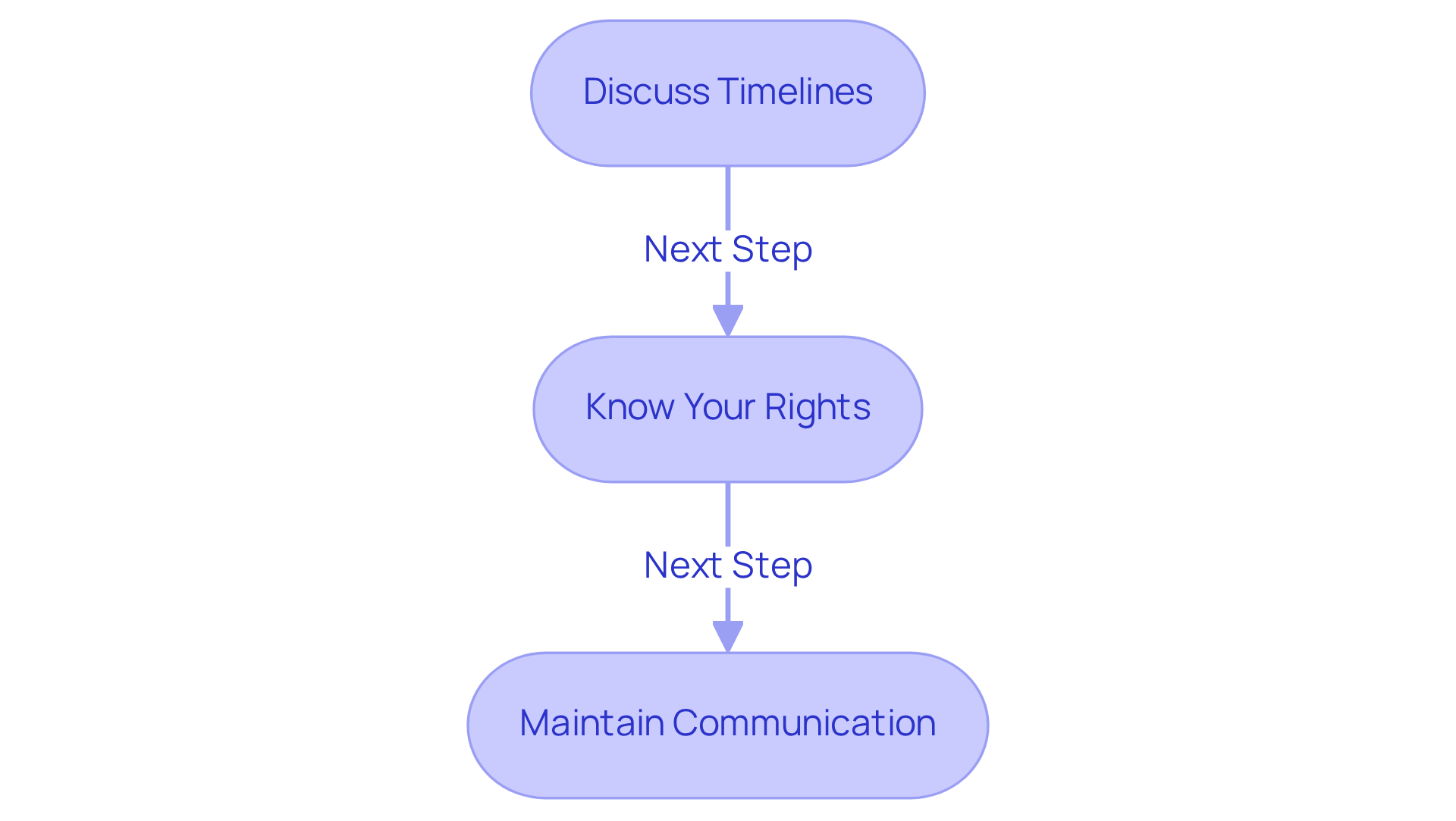 This flowchart outlines the essential steps to take when navigating your immigration case. Start with discussing timelines, then move to understanding your rights, and finally, ensure you maintain communication with your attorney. Each step is crucial for a smoother immigration process. This flowchart outlines the essential steps to take when navigating your immigration case. Start with discussing timelines, then move to understanding your rights, and finally, ensure you maintain communication with your attorney. Each step is crucial for a smoother immigration process.