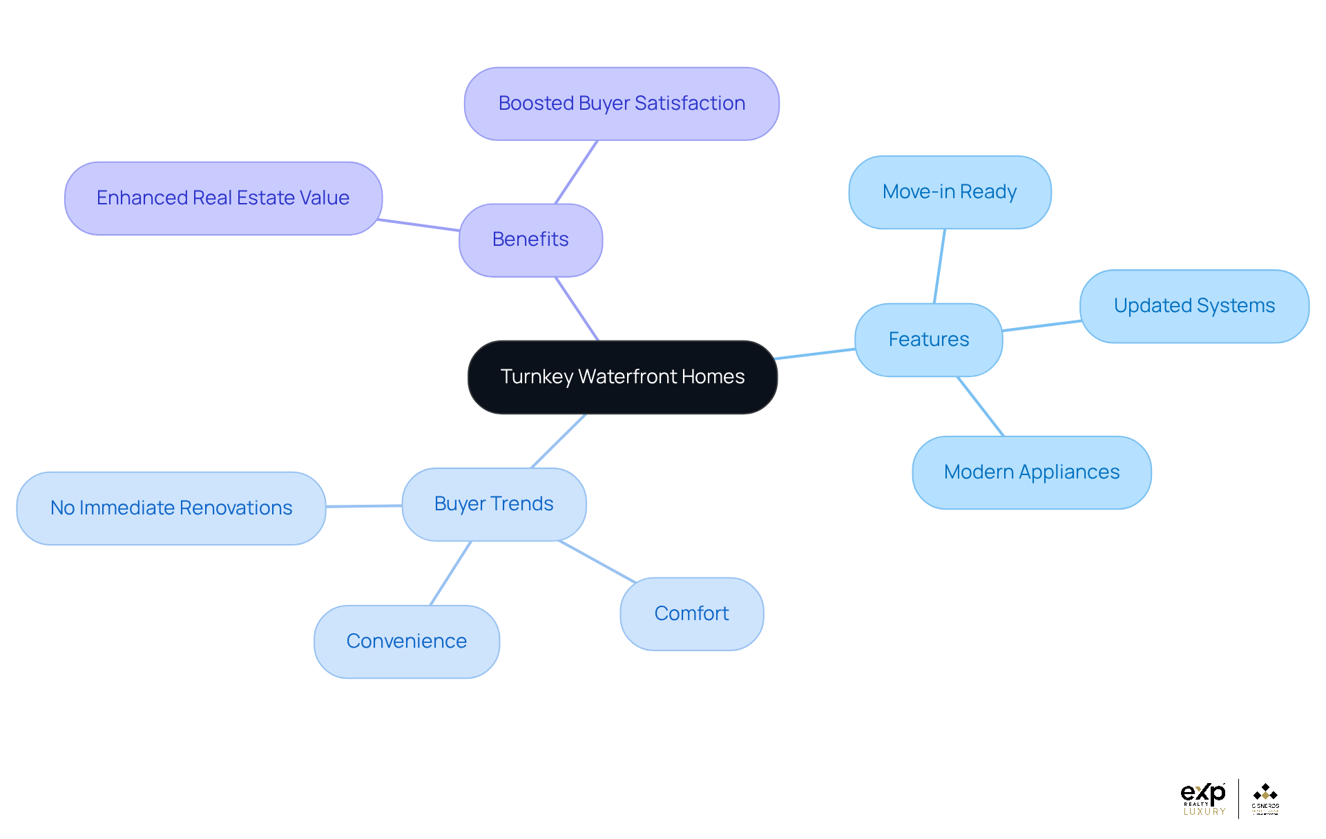 The center represents the main idea of turnkey homes, while the branches show important features, trends, and benefits. Follow the branches to see how each aspect connects to the overall concept. The center represents the main idea of turnkey homes, while the branches show important features, trends, and benefits. Follow the branches to see how each aspect connects to the overall concept.