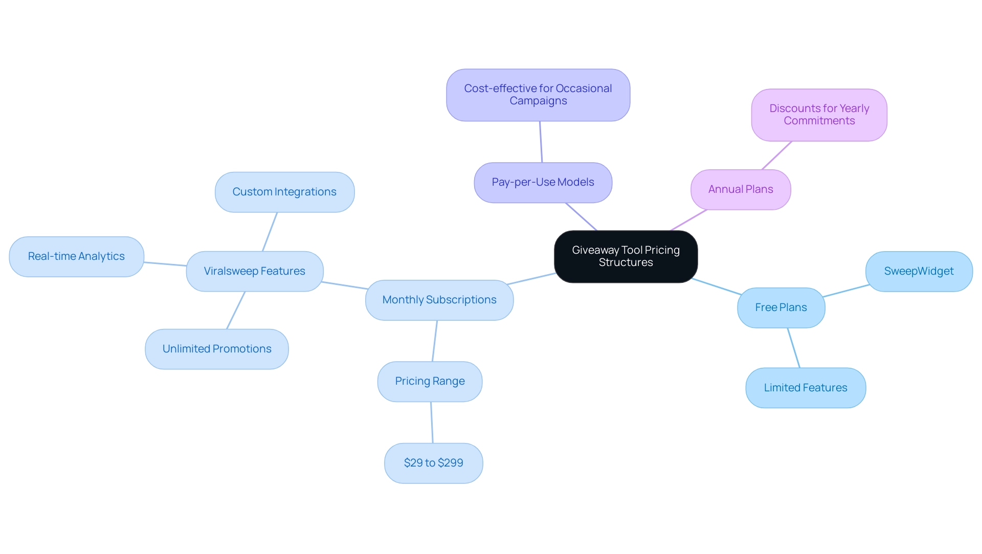 Each branch represents a pricing structure, with sub-branches detailing specific features and examples of tools associated with each plan.