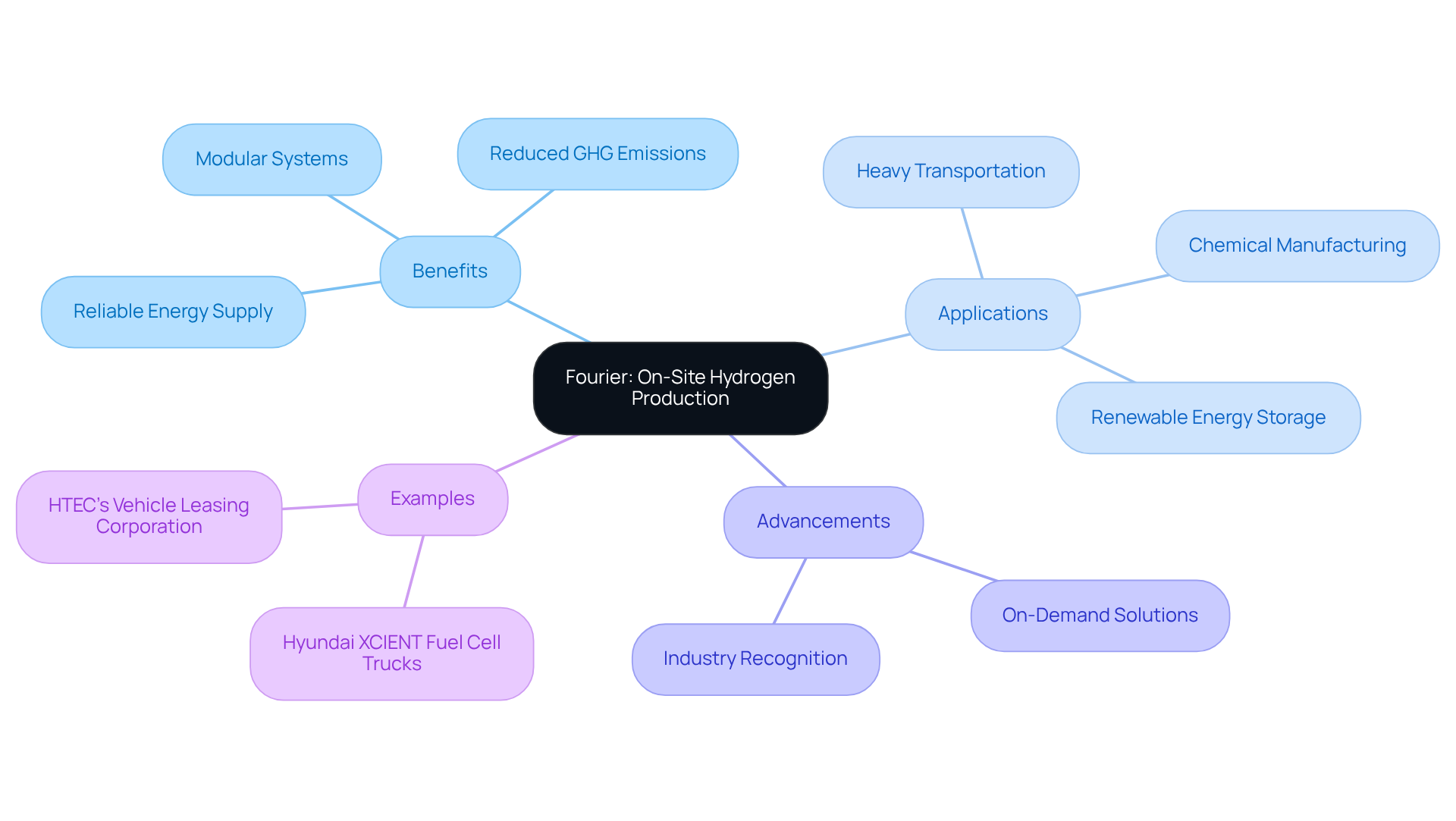 The central node represents Fourier's hydrogen production. Each branch shows a different aspect of the technology, such as its benefits, applications, advancements, and real-world examples. Follow the branches to explore how these elements connect to the main idea.