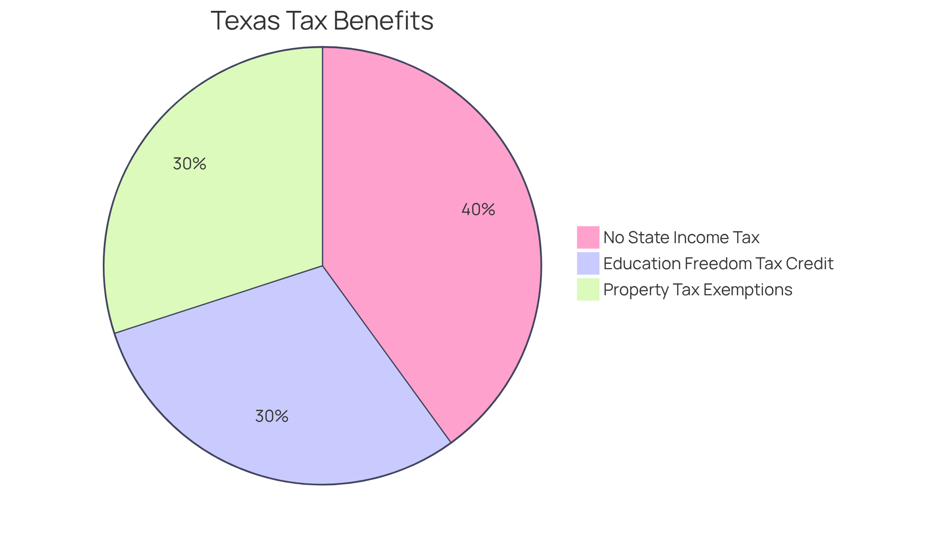 Each segment of the pie shows a different way families can save money on taxes in Texas. The larger the segment, the more significant the benefit!