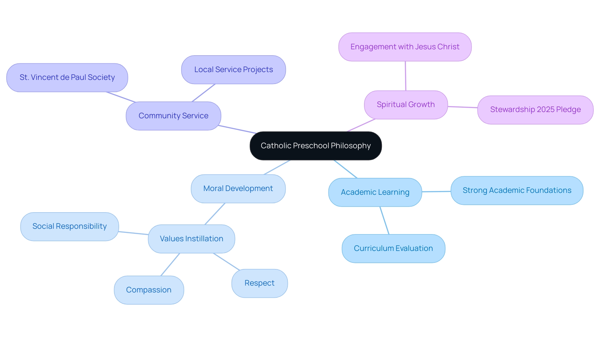 The central node represents the overall philosophy, with branches showing key areas of focus and their respective examples.