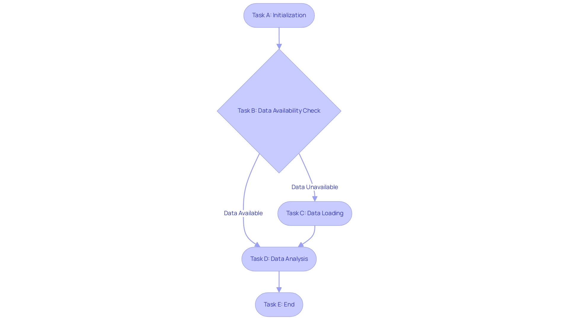 Each node represents a task in the workflow, with arrows indicating the direction and dependencies between tasks. Different colors signify different categories of tasks.