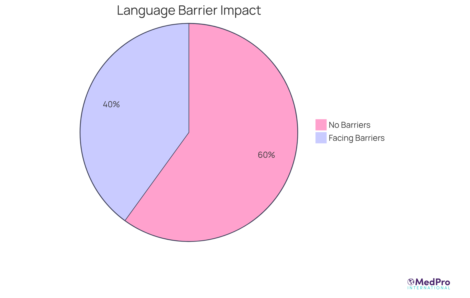 The red slice shows the proportion of adults with limited English proficiency who struggle to communicate with healthcare providers, while the green slice represents those who do not face such challenges. The red slice shows the proportion of adults with limited English proficiency who struggle to communicate with healthcare providers, while the green slice represents those who do not face such challenges.