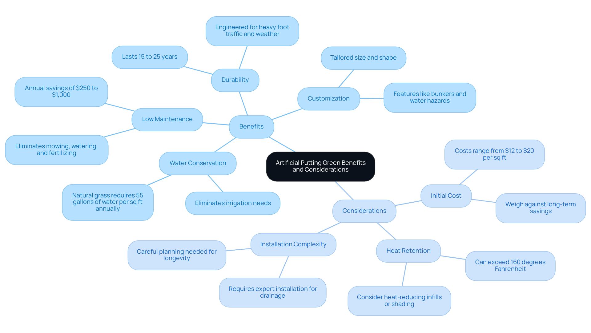 The central node represents the main topic, while the branches show the benefits and considerations. Each sub-branch provides specific details, helping you understand both the advantages and potential challenges of installing an artificial putting green. The central node represents the main topic, while the branches show the benefits and considerations. Each sub-branch provides specific details, helping you understand both the advantages and potential challenges of installing an artificial putting green.
